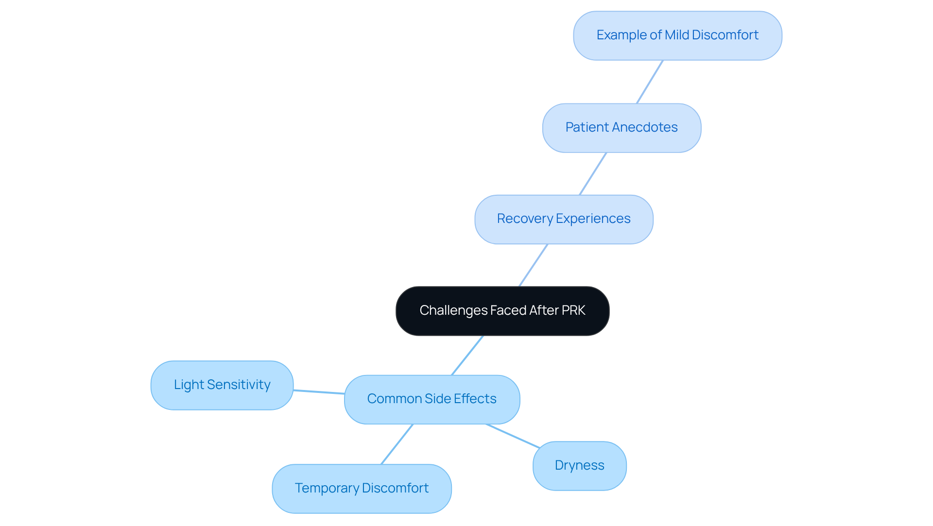 This mindmap illustrates the challenges patients may encounter after PRK surgery. The central idea is surrounded by branches that show common side effects and recovery experiences. Each branch helps you see how these challenges relate to the overall recovery process.