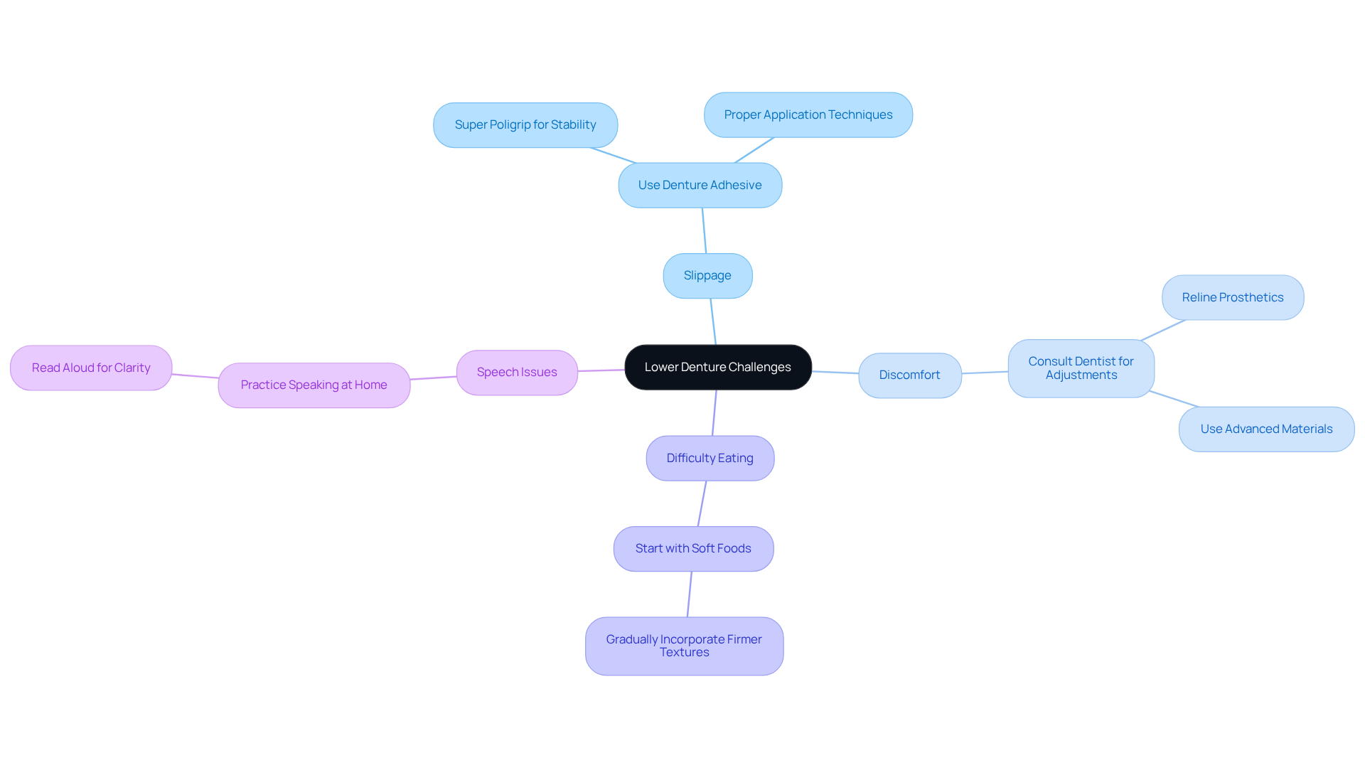 The central node represents the main topic of lower denture challenges, while each branch shows a specific challenge. The sub-branches provide practical solutions to help users overcome these issues. The central node represents the main topic of lower denture challenges, while each branch shows a specific challenge. The sub-branches provide practical solutions to help users overcome these issues.