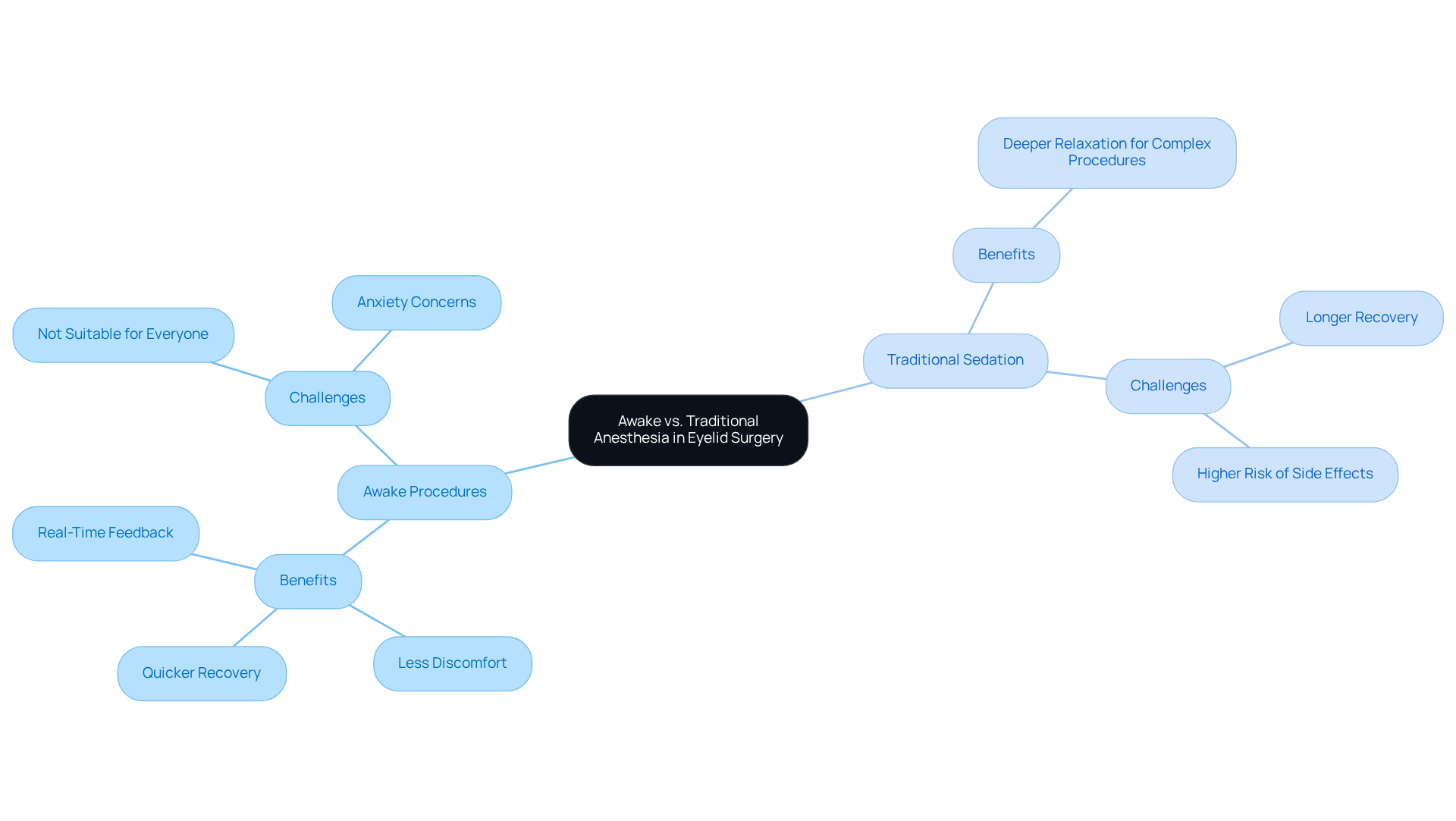 The central node represents the overall topic, while the branches show the two anesthesia options. Each sub-branch highlights specific benefits and challenges, helping you understand the key differences at a glance. The central node represents the overall topic, while the branches show the two anesthesia options. Each sub-branch highlights specific benefits and challenges, helping you understand the key differences at a glance.