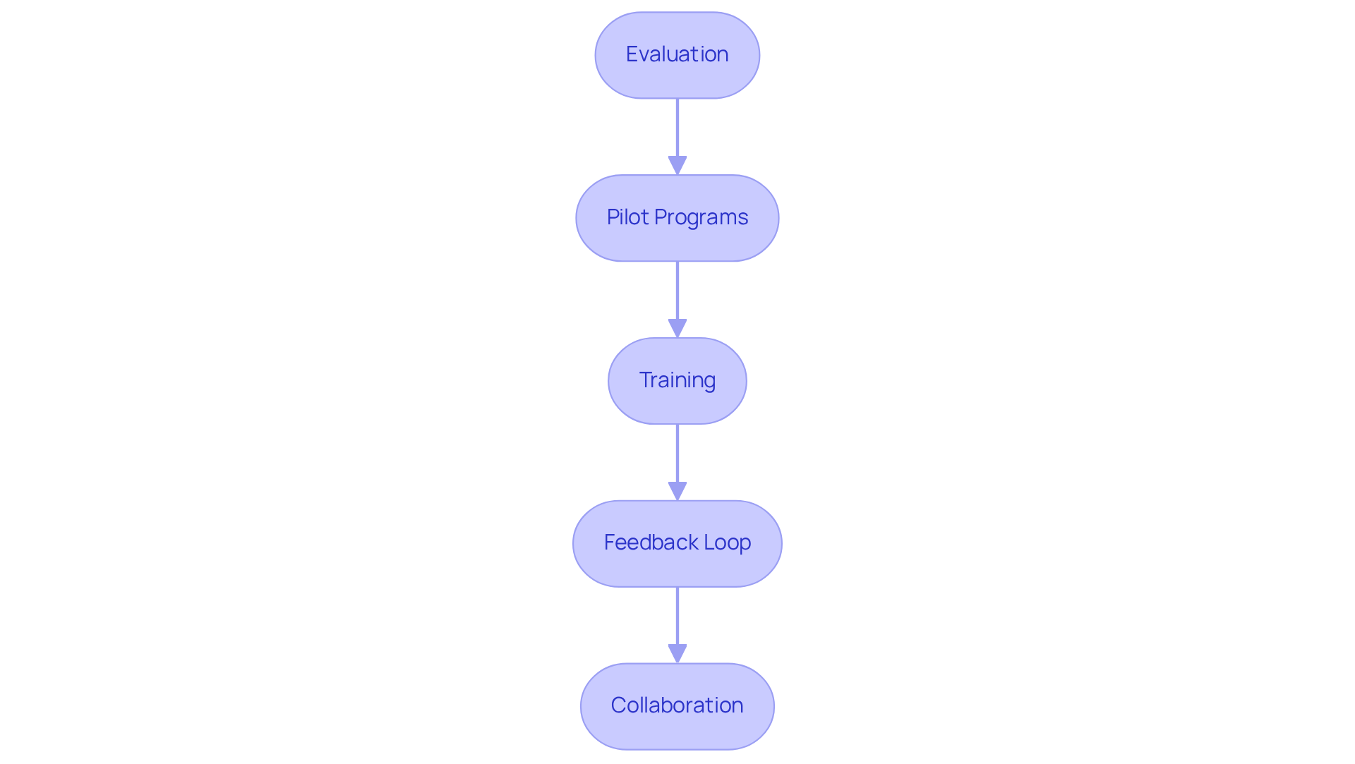 Each box represents a step in the process of integrating AI into clinical trials. Follow the arrows to see how each step leads to the next, helping organizations streamline their workflows and enhance research efficiency. Each box represents a step in the process of integrating AI into clinical trials. Follow the arrows to see how each step leads to the next, helping organizations streamline their workflows and enhance research efficiency.