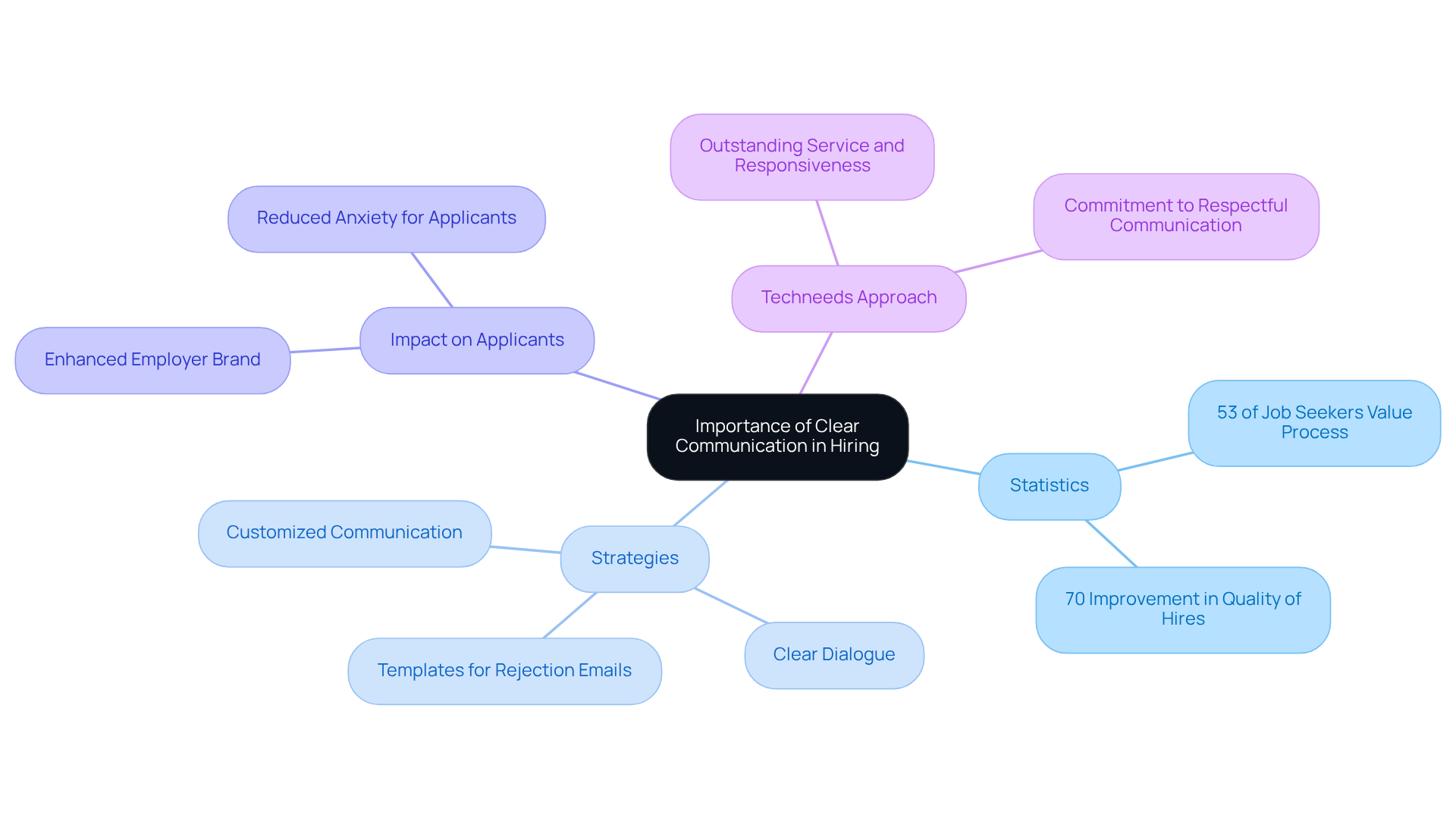 The center represents the main focus on communication in hiring. Branches show statistics and strategies that support this importance, helping readers see how each part contributes to improving the hiring experience. The center represents the main focus on communication in hiring. Branches show statistics and strategies that support this importance, helping readers see how each part contributes to improving the hiring experience.