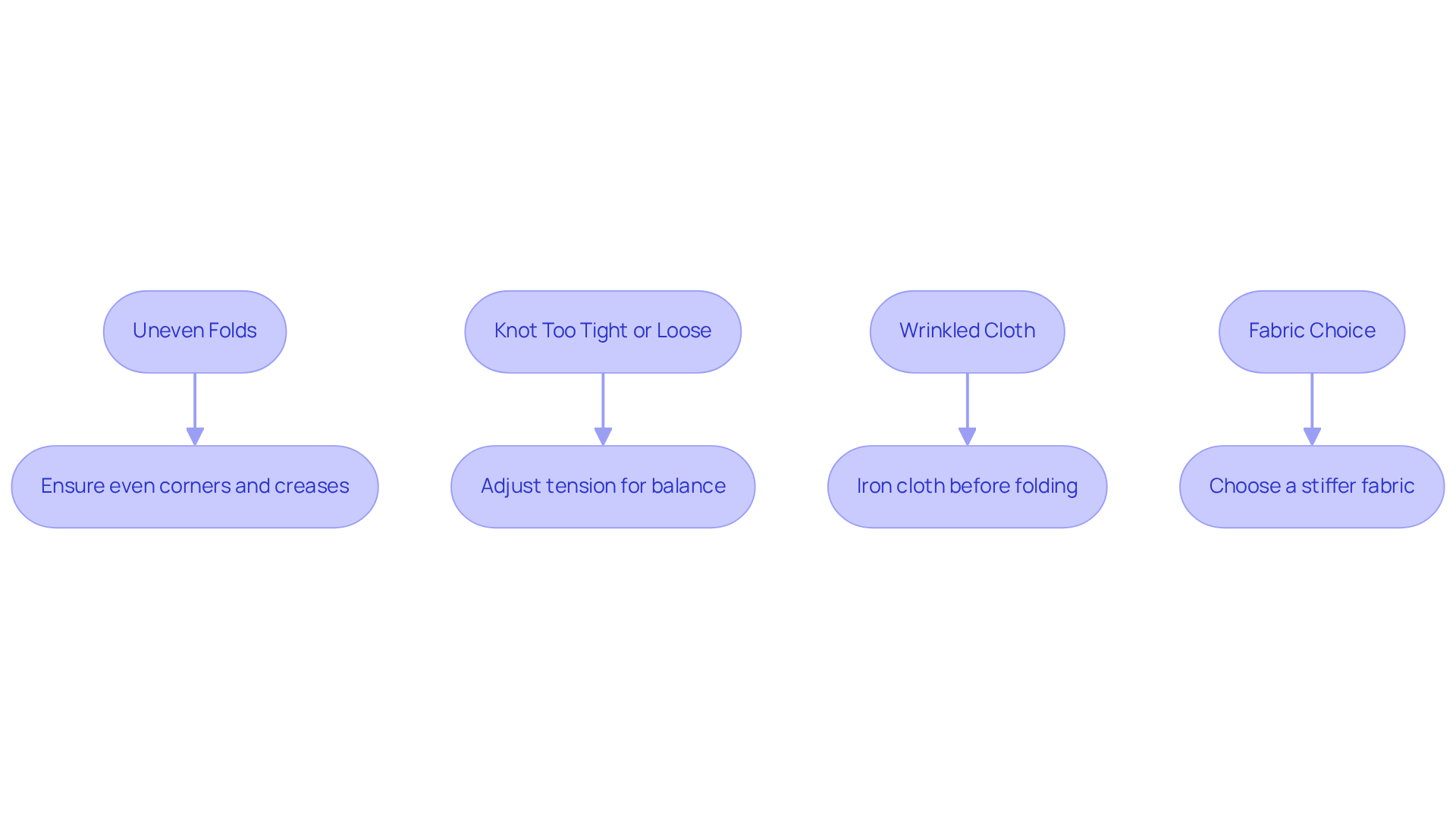 Each box represents a common problem you might face when folding napkins. Follow the arrows to see the suggested solutions for each issue, helping you achieve the perfect napkin fold.