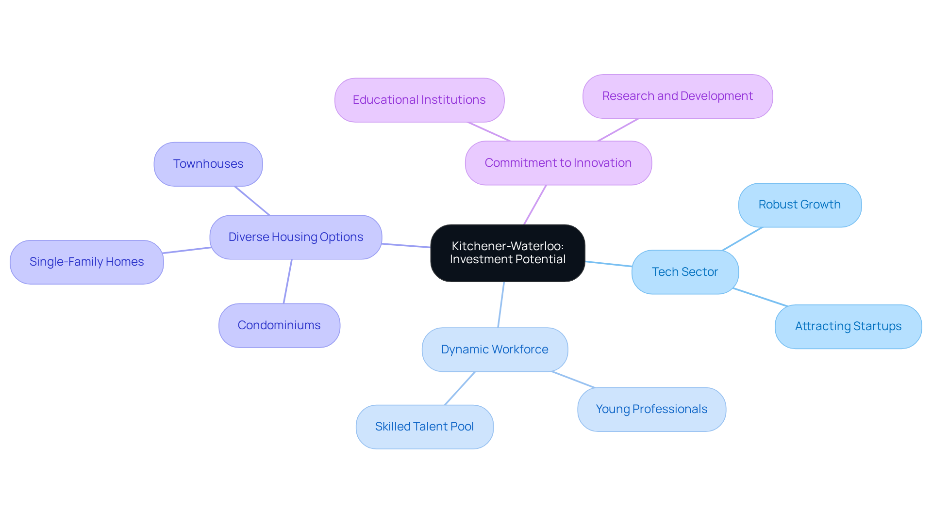 Start at the center with the main theme of investment potential, then explore each branch to see how different factors contribute to making Kitchener-Waterloo a prime location for real estate investment.