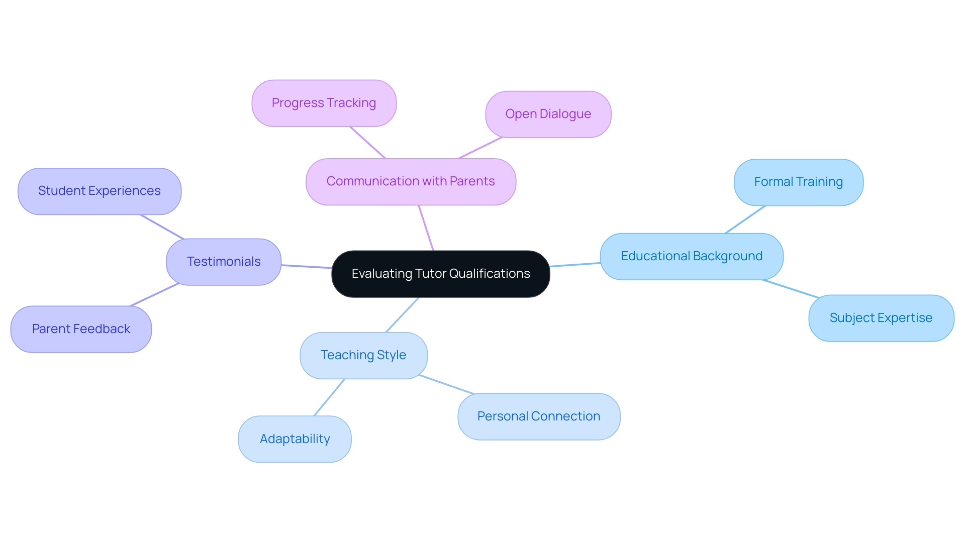 The central node represents the main topic, with branches for key evaluation factors, each color-coded to enhance clarity in understanding the connections.