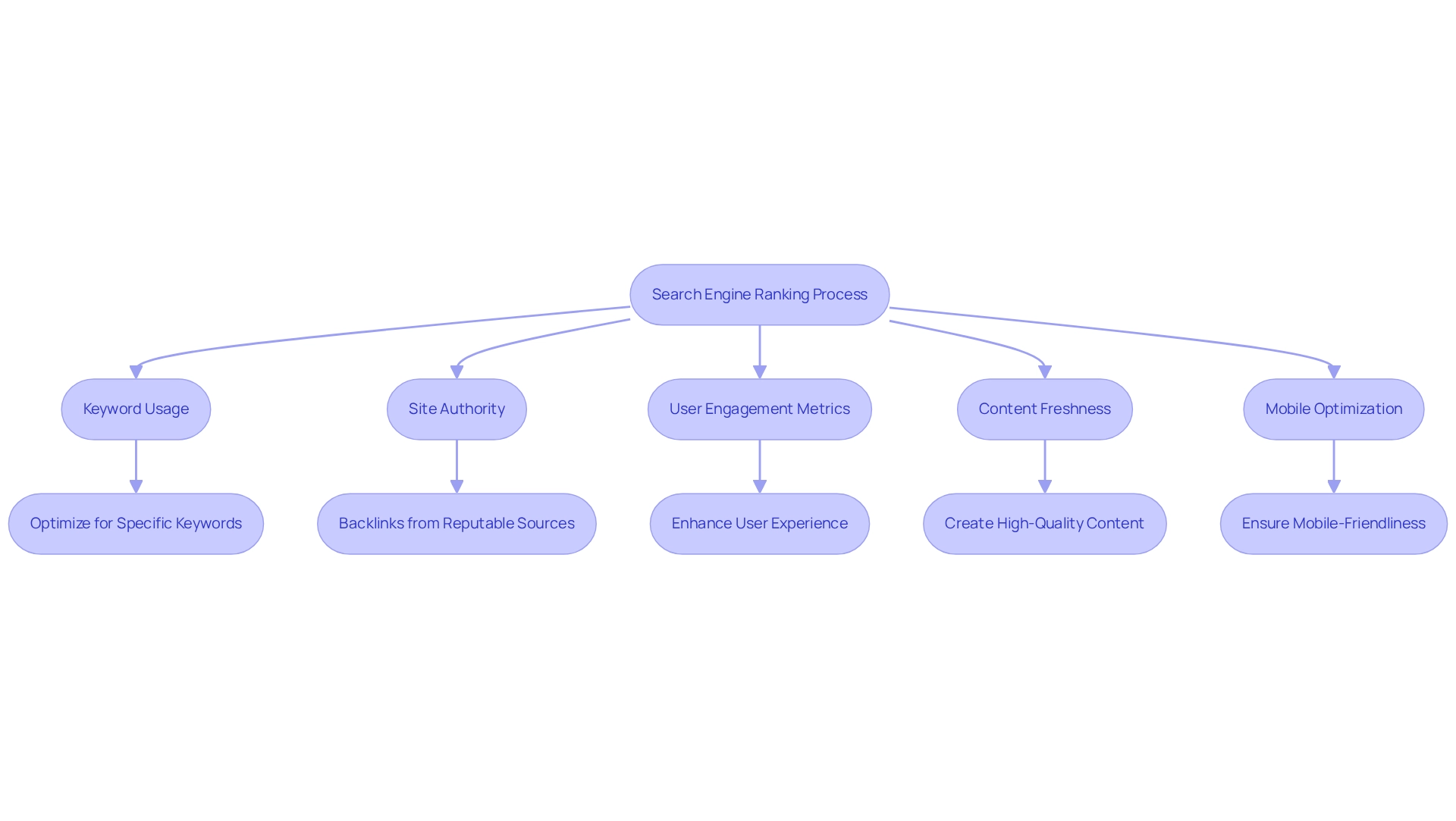 Central box represents the overall ranking process; connected boxes represent contributing factors, with sub-boxes detailing actions or statistics. Central box represents the overall ranking process; connected boxes represent contributing factors, with sub-boxes detailing actions or statistics.