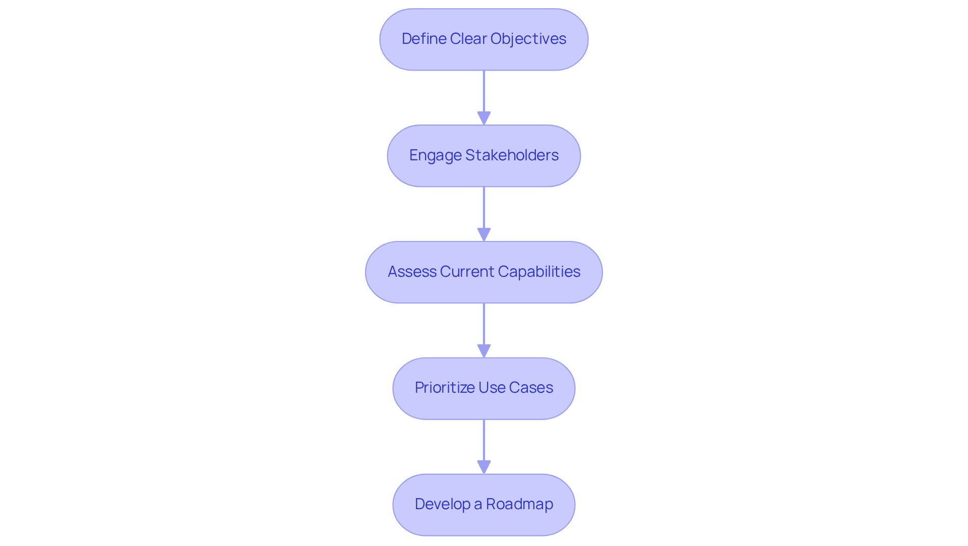 Each box represents a crucial step in the AI implementation process. Follow the arrows to see how each step leads to the next, guiding organizations toward successful AI integration.