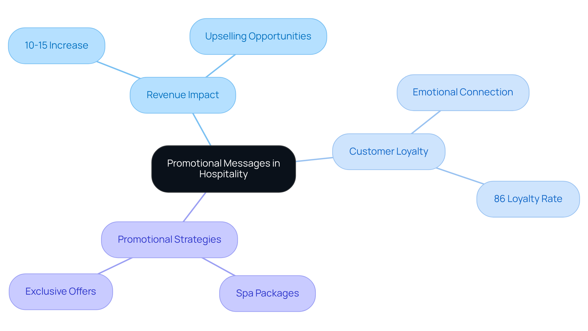 This mindmap illustrates how promotional messages can enhance revenue and customer loyalty in the hospitality sector. Each branch represents a key area of focus, showing how they connect to the central theme of effective communication during wait times. This mindmap illustrates how promotional messages can enhance revenue and customer loyalty in the hospitality sector. Each branch represents a key area of focus, showing how they connect to the central theme of effective communication during wait times.