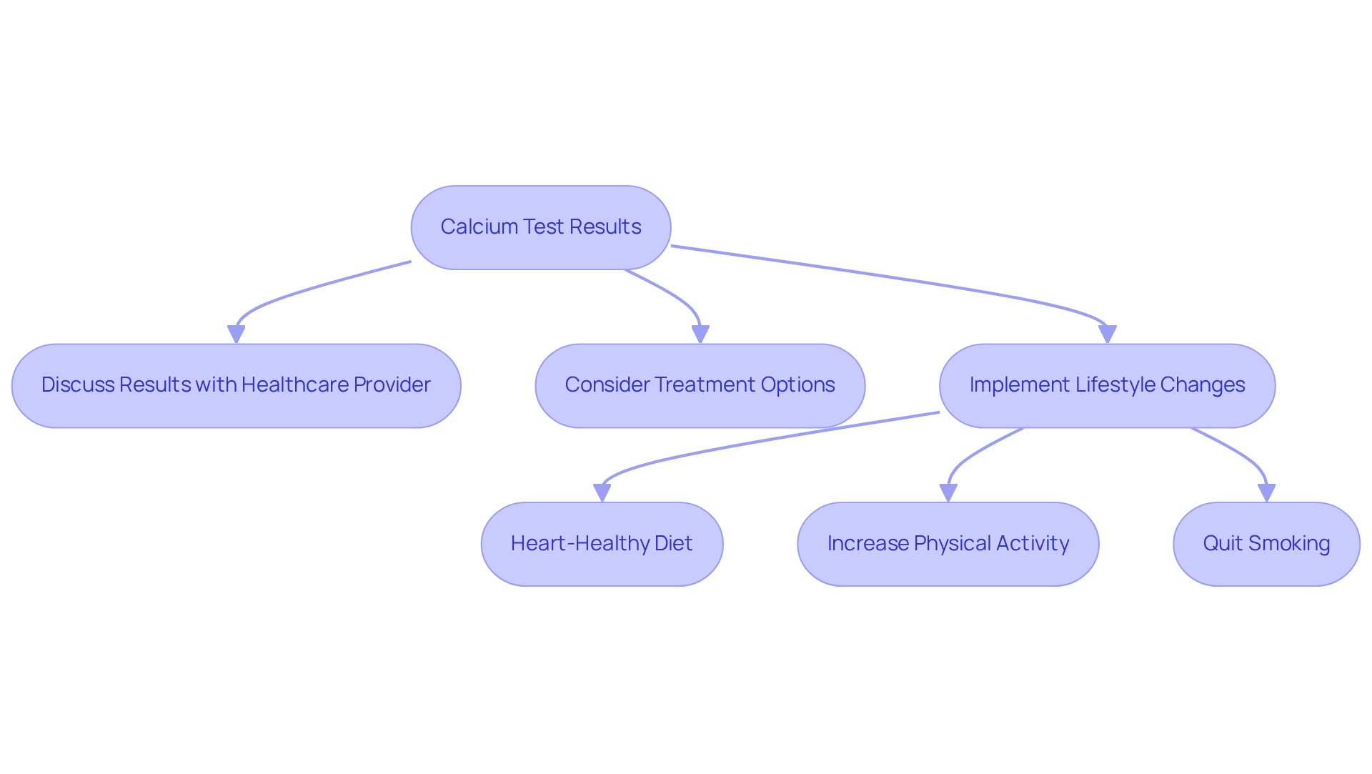This flowchart shows the steps you can take after receiving your calcium test results. Start with discussing your results, then explore treatment options and lifestyle changes that can improve your heart health. Each branch represents a different action you can take.