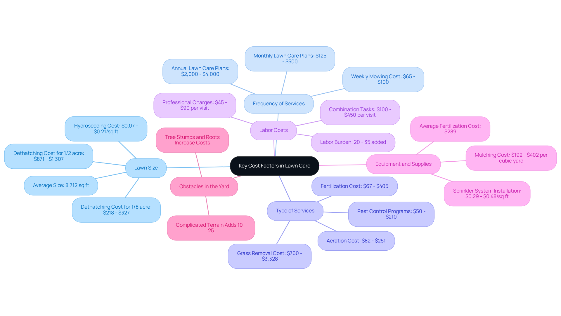 The center represents the main topic of lawn care costs, and each branch shows a different factor that affects pricing. Follow the branches to see specific details and examples related to each cost factor.
