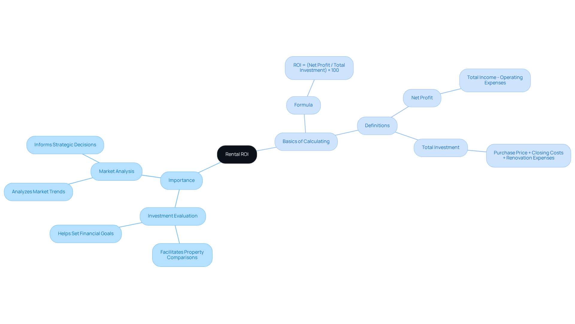 This mindmap starts with the central idea of Rental ROI, branching out to show why it's important and how to calculate it. Each branch represents a key concept, helping you see how they connect and support your understanding of real estate investments. This mindmap starts with the central idea of Rental ROI, branching out to show why it's important and how to calculate it. Each branch represents a key concept, helping you see how they connect and support your understanding of real estate investments.