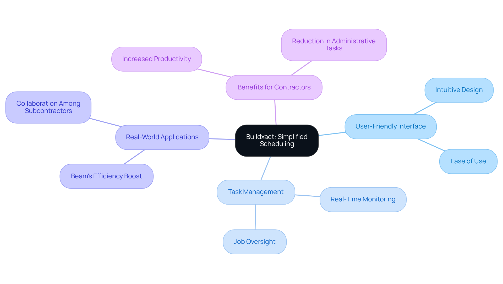 The central node represents Buildxact, while the branches show its main features and benefits. Each sub-branch provides more detail, helping you see how everything connects and contributes to improved scheduling and task management.