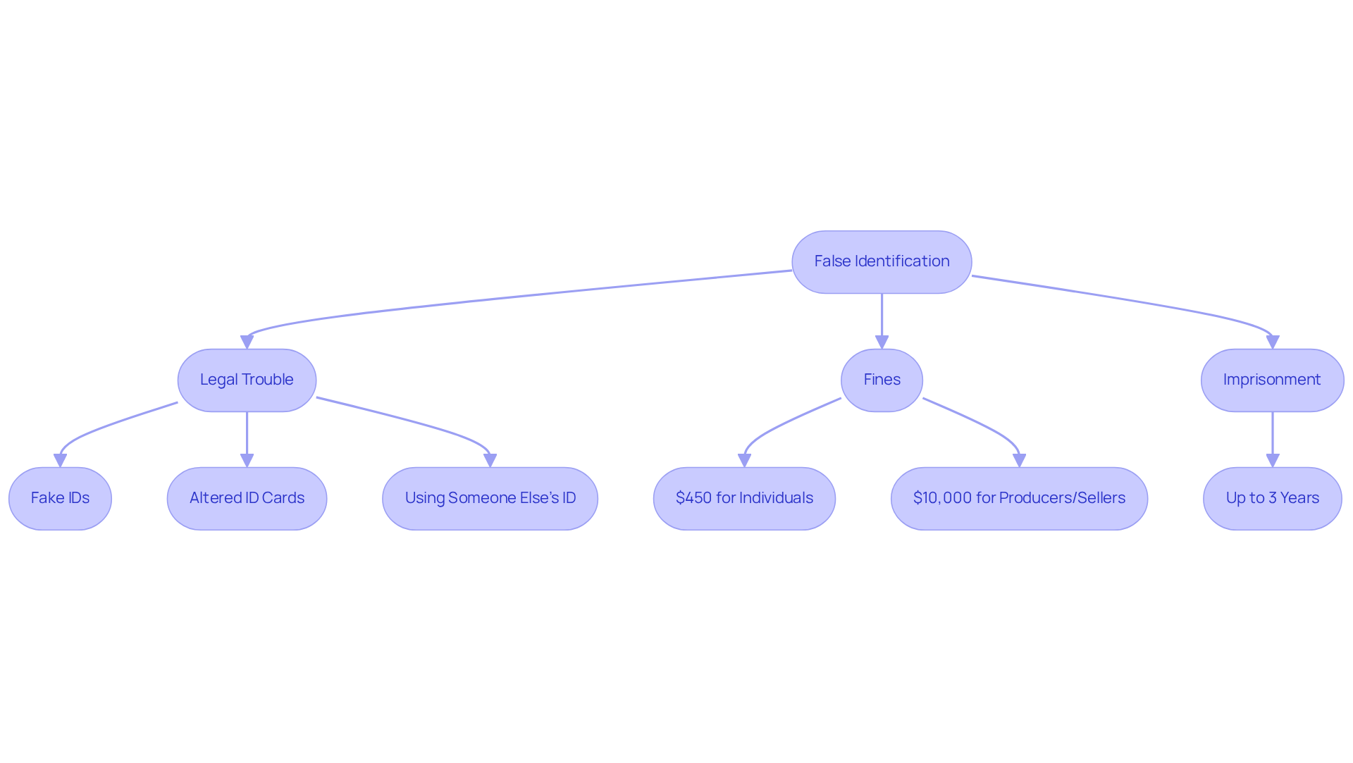 This flowchart outlines the serious implications of using false identification. Start at the top with the main issue, then follow the arrows to see the potential legal troubles, fines, and imprisonment that can result from using fake IDs. This flowchart outlines the serious implications of using false identification. Start at the top with the main issue, then follow the arrows to see the potential legal troubles, fines, and imprisonment that can result from using fake IDs.