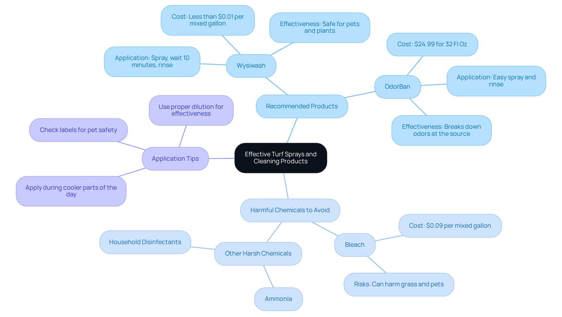 This mindmap helps you visualize how to choose the right cleaning products for your turf. Start at the center with the main topic, then explore the branches for recommended products, what to avoid, and tips for application. Each branch gives you clear guidance on keeping your pets safe while maintaining your turf.