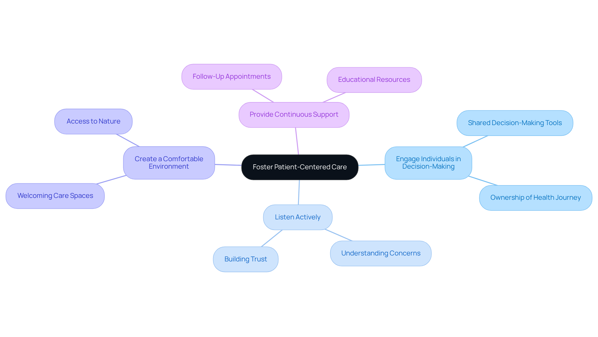 The central node represents the main goal of fostering patient-centered care. Each branch shows a key strategy, and the sub-branches provide additional details on how to implement these strategies. This layout helps visualize the interconnectedness of the strategies and their importance in enhancing patient experiences. The central node represents the main goal of fostering patient-centered care. Each branch shows a key strategy, and the sub-branches provide additional details on how to implement these strategies. This layout helps visualize the interconnectedness of the strategies and their importance in enhancing patient experiences.
