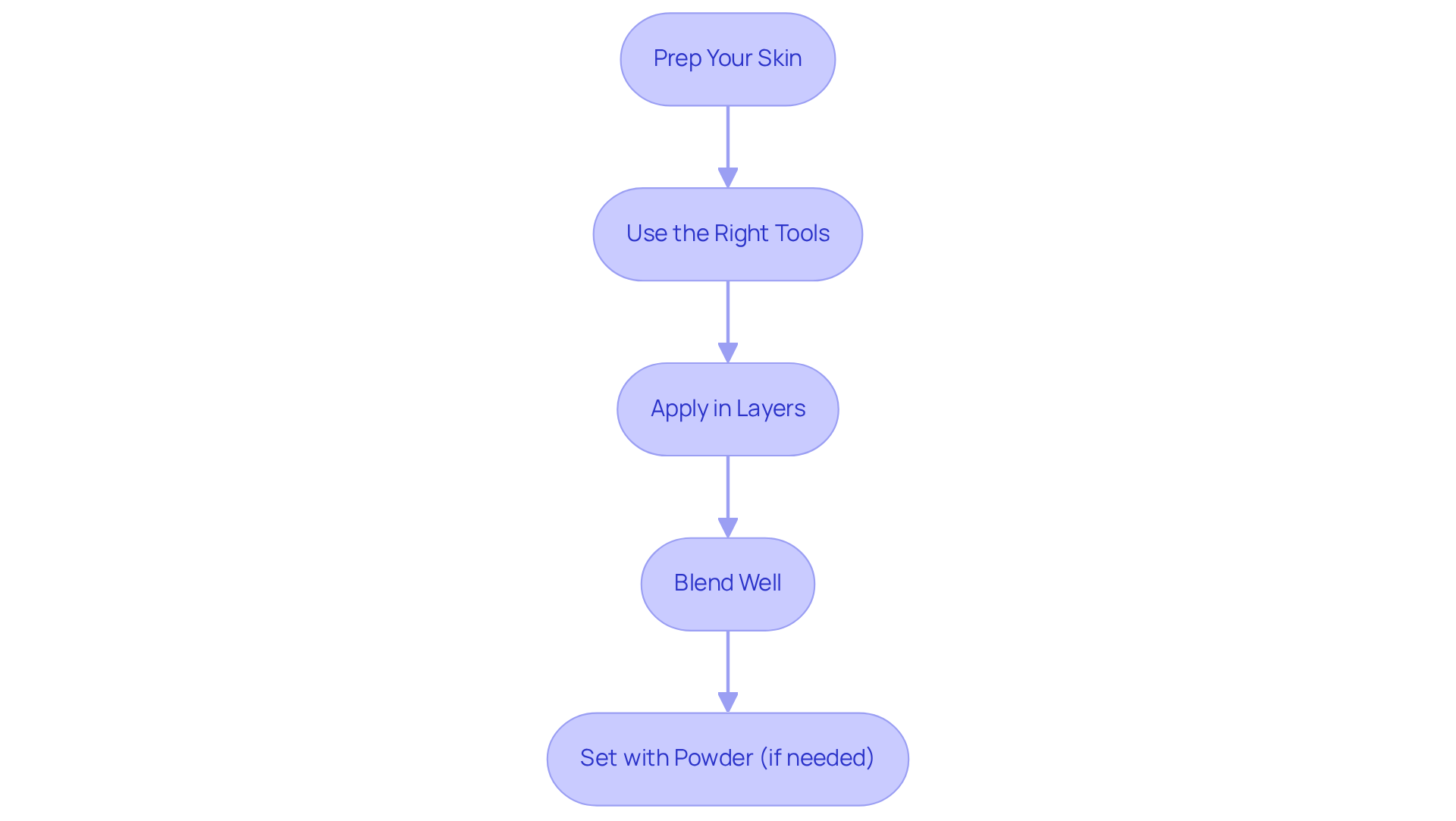 Each box represents a step in the application process. Follow the arrows to see how to achieve a flawless look with tinted moisturizer! Each box represents a step in the application process. Follow the arrows to see how to achieve a flawless look with tinted moisturizer!