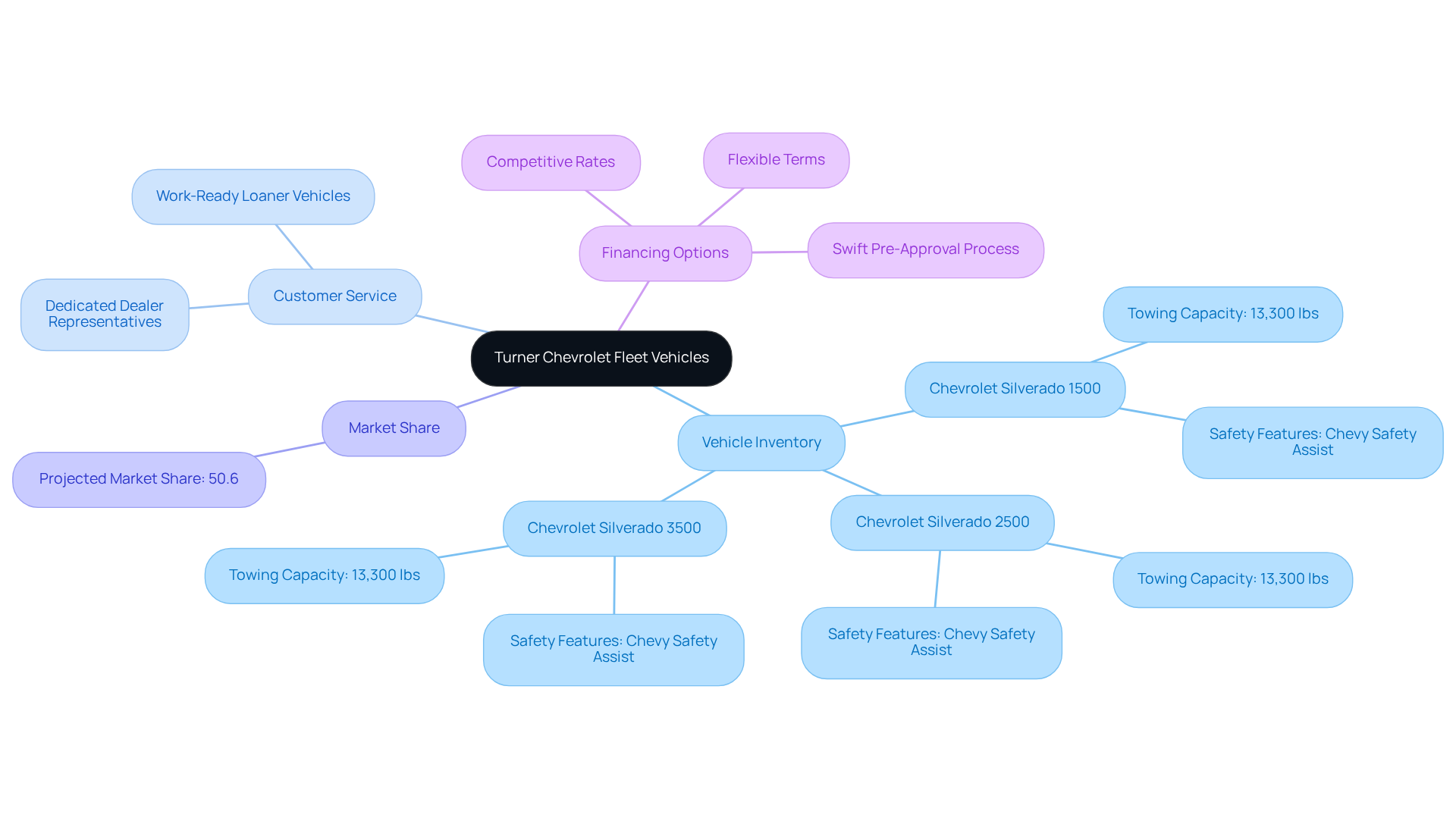 The central node represents Turner Chevrolet, with branches showing different aspects of their offerings. Each branch provides details about vehicle types, customer services, market share, and financing options, helping you understand the dealership's strengths.