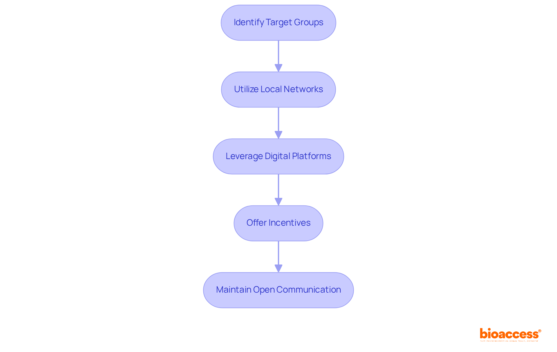 Each box represents a key strategy for recruiting study participants. Follow the arrows to see how each strategy connects and contributes to the overall recruitment process.