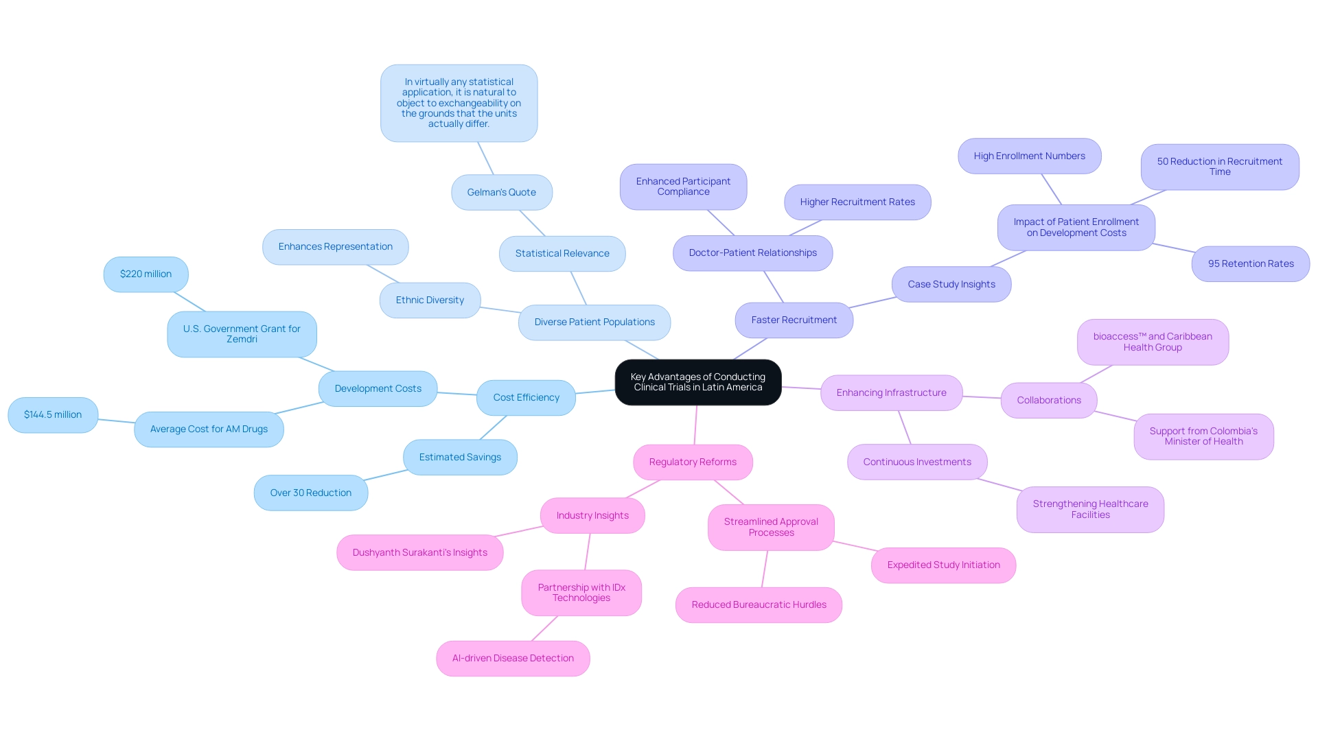 Each branch represents a key advantage of conducting clinical trials, with sub-branches providing detailed insights into each advantage.