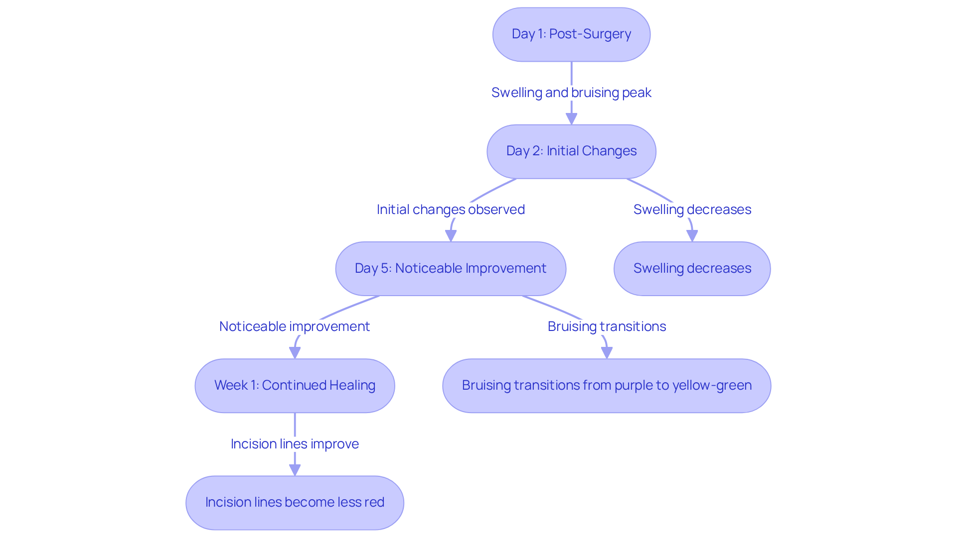 Este diagrama de flujo muestra los cambios esperados durante la recuperación tras la cirugía de párpados. Cada recuadro representa un día o una semana de tu proceso de recuperación, destacando los aspectos a tener en cuenta a medida que avanzas. ¡Sigue las flechas para ver cómo evoluciona tu recuperación con el tiempo! This flowchart shows the expected changes during your recovery after eyelid surgery. Each box represents a day or week in your healing journey, highlighting what to look for as you progress. Follow the arrows to see how your recovery unfolds over time!