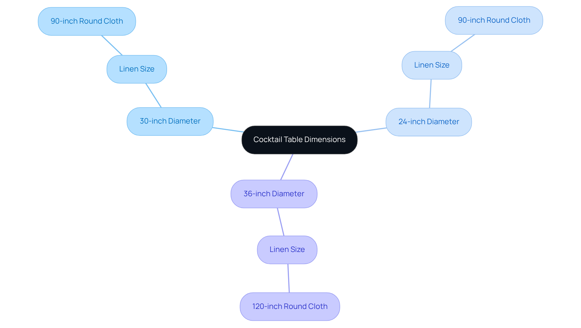 The central node represents the main topic of cocktail table dimensions. Each branch shows a specific size, and the sub-branches indicate the type of linen required for that size. This helps you understand what you need for your event setup.