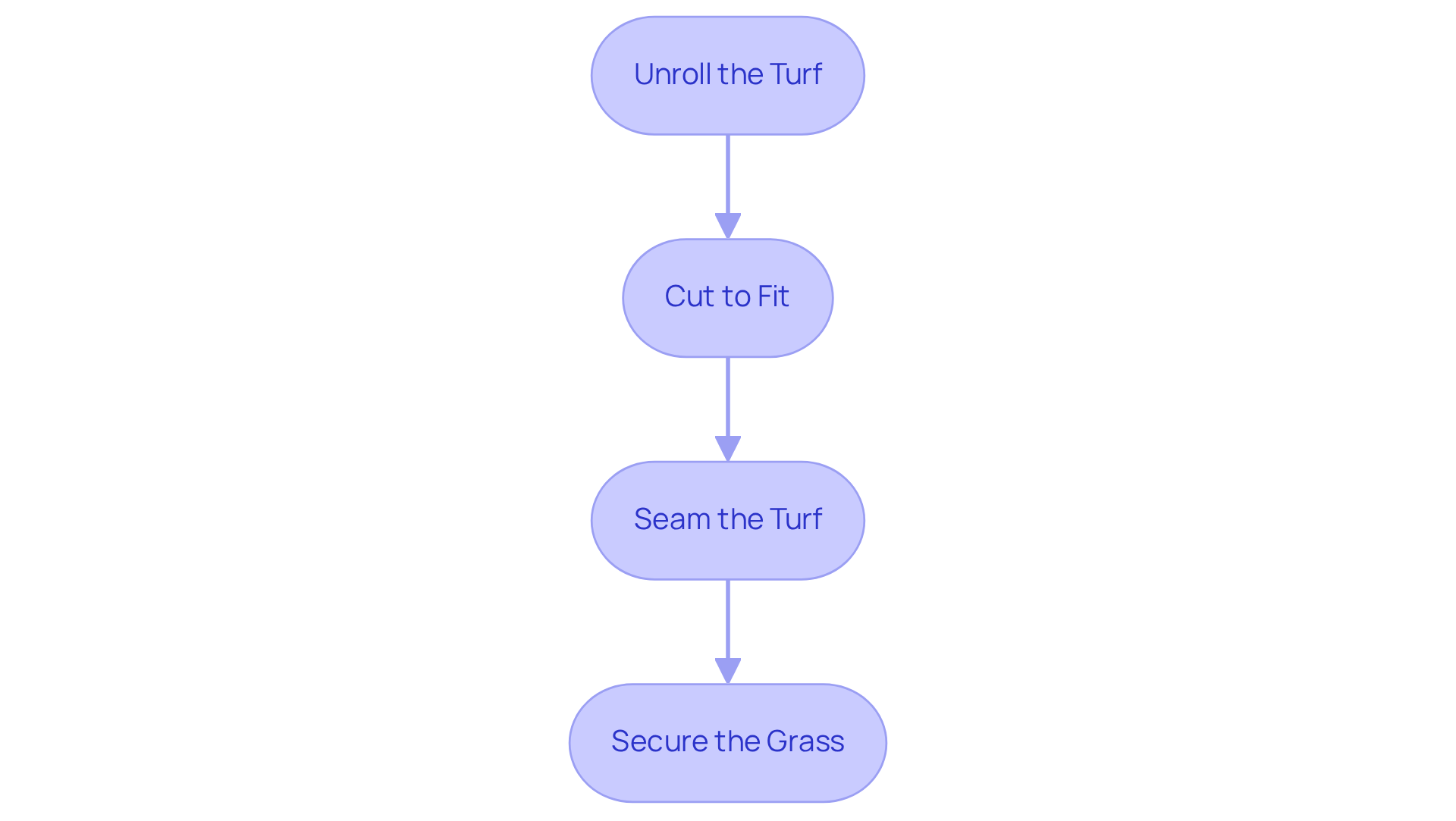 Follow the arrows from the top to the bottom to see how to install artificial grass step by step. Each box shows what you need to do at that stage.
