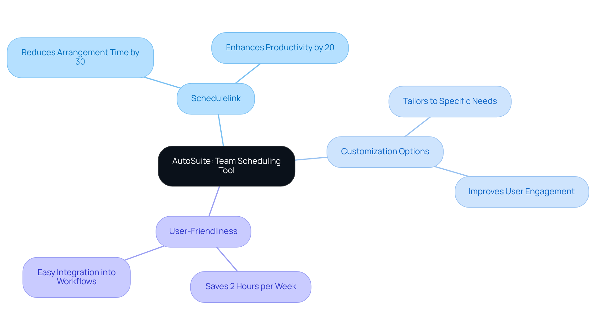 The central node represents AutoSuite, while branches show its features and benefits. Each sub-branch highlights specific advantages, making it easy to understand how AutoSuite can improve scheduling and productivity. The central node represents AutoSuite, while branches show its features and benefits. Each sub-branch highlights specific advantages, making it easy to understand how AutoSuite can improve scheduling and productivity.