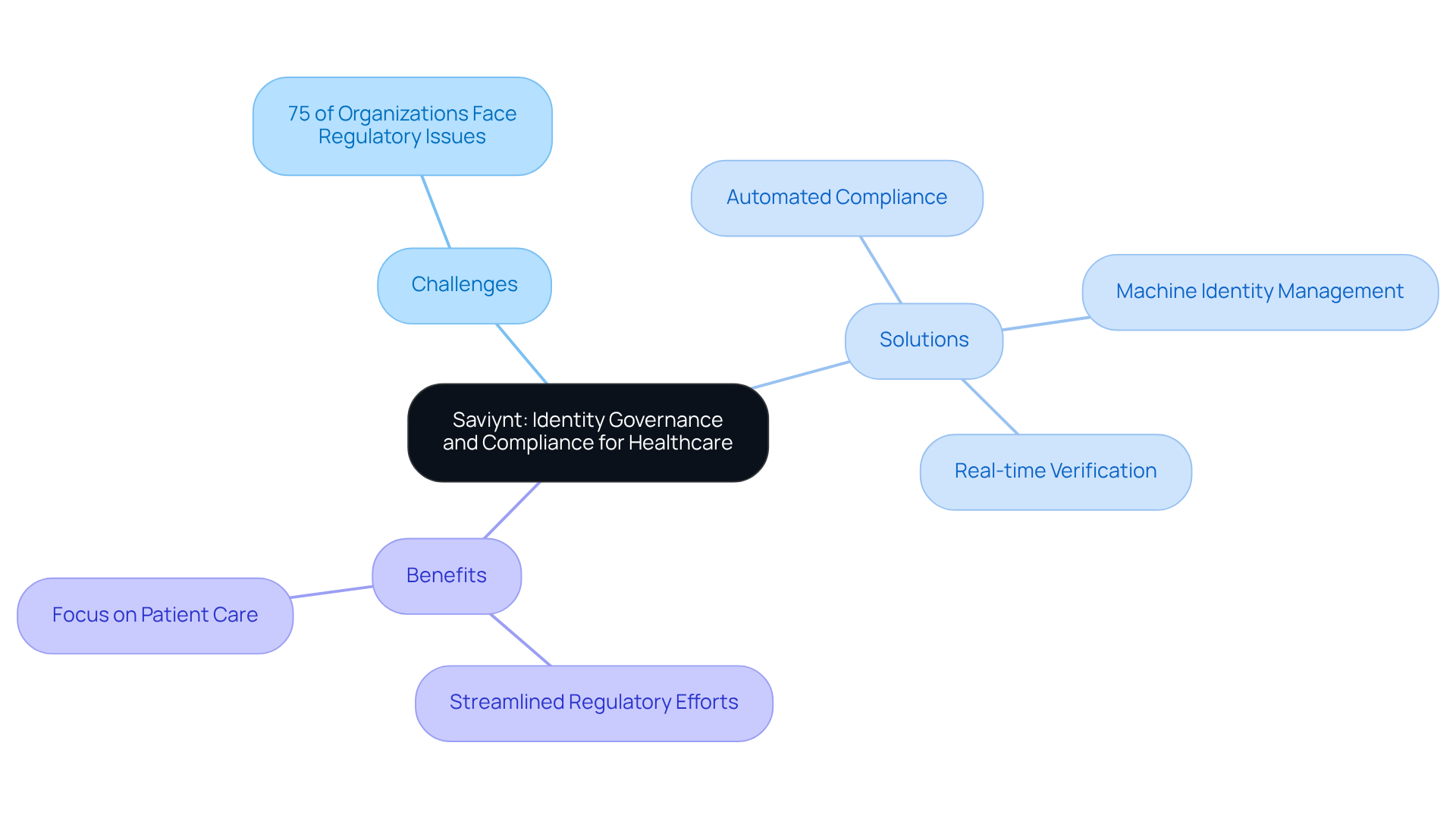 The center represents Saviynt's focus on identity governance. Each branch shows related challenges, solutions, and benefits, helping you understand how Saviynt can improve compliance in healthcare.