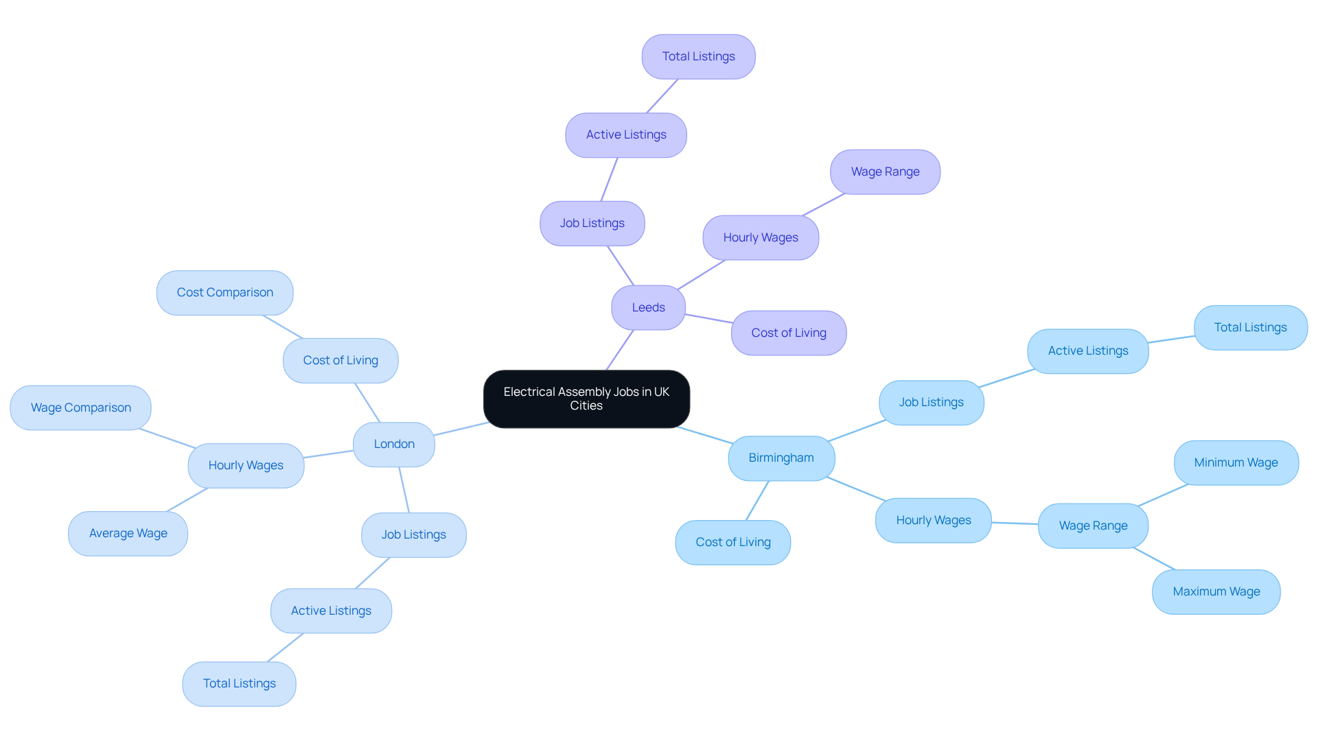 This mindmap shows the job landscape in Birmingham, London, and Leeds. Each city has its own branch, detailing job listings, wages, and living costs. Explore the branches to understand how each city compares in terms of opportunities and expenses. This mindmap shows the job landscape in Birmingham, London, and Leeds. Each city has its own branch, detailing job listings, wages, and living costs. Explore the branches to understand how each city compares in terms of opportunities and expenses.