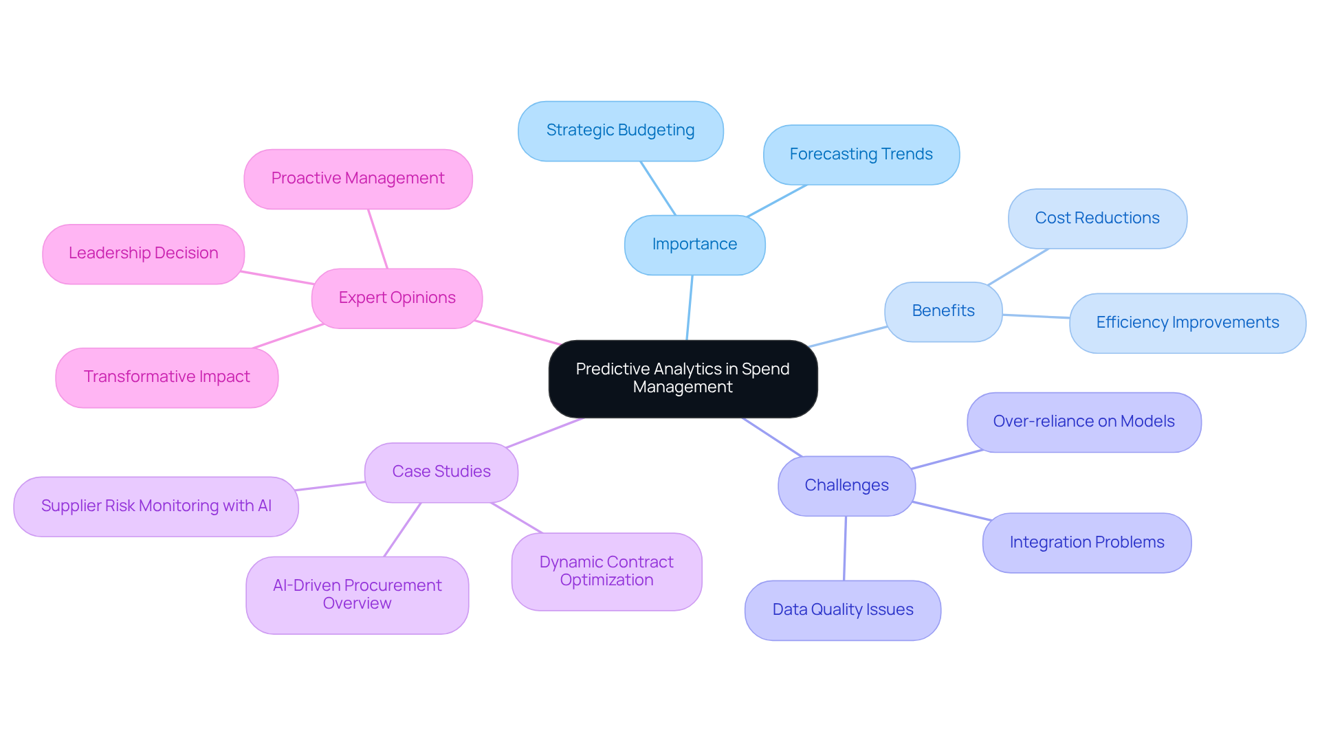 Start at the center with predictive analytics. Branch out to see its importance, benefits, challenges, and real-world examples — each branch shows how the concept unfolds.