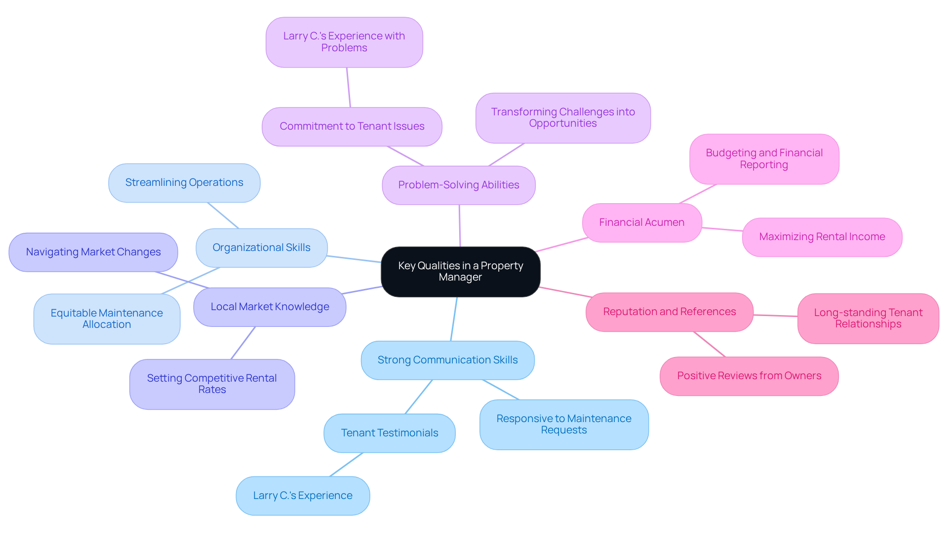 The central node represents the main topic, while each branch highlights a crucial quality. Follow the branches to explore what makes a property manager effective, with examples and details that illustrate each quality. The central node represents the main topic, while each branch highlights a crucial quality. Follow the branches to explore what makes a property manager effective, with examples and details that illustrate each quality.