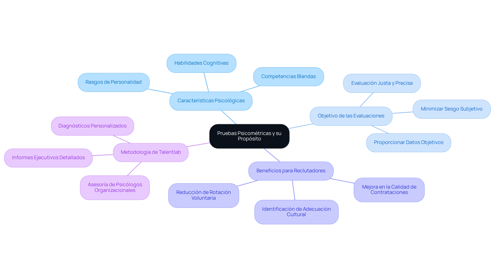Este mapa mental te ayudará a entender cómo las pruebas psicométricas se relacionan con el proceso de selección. Comienza en el centro con el tema principal y sigue las ramas para explorar las características, objetivos y beneficios de estas evaluaciones.