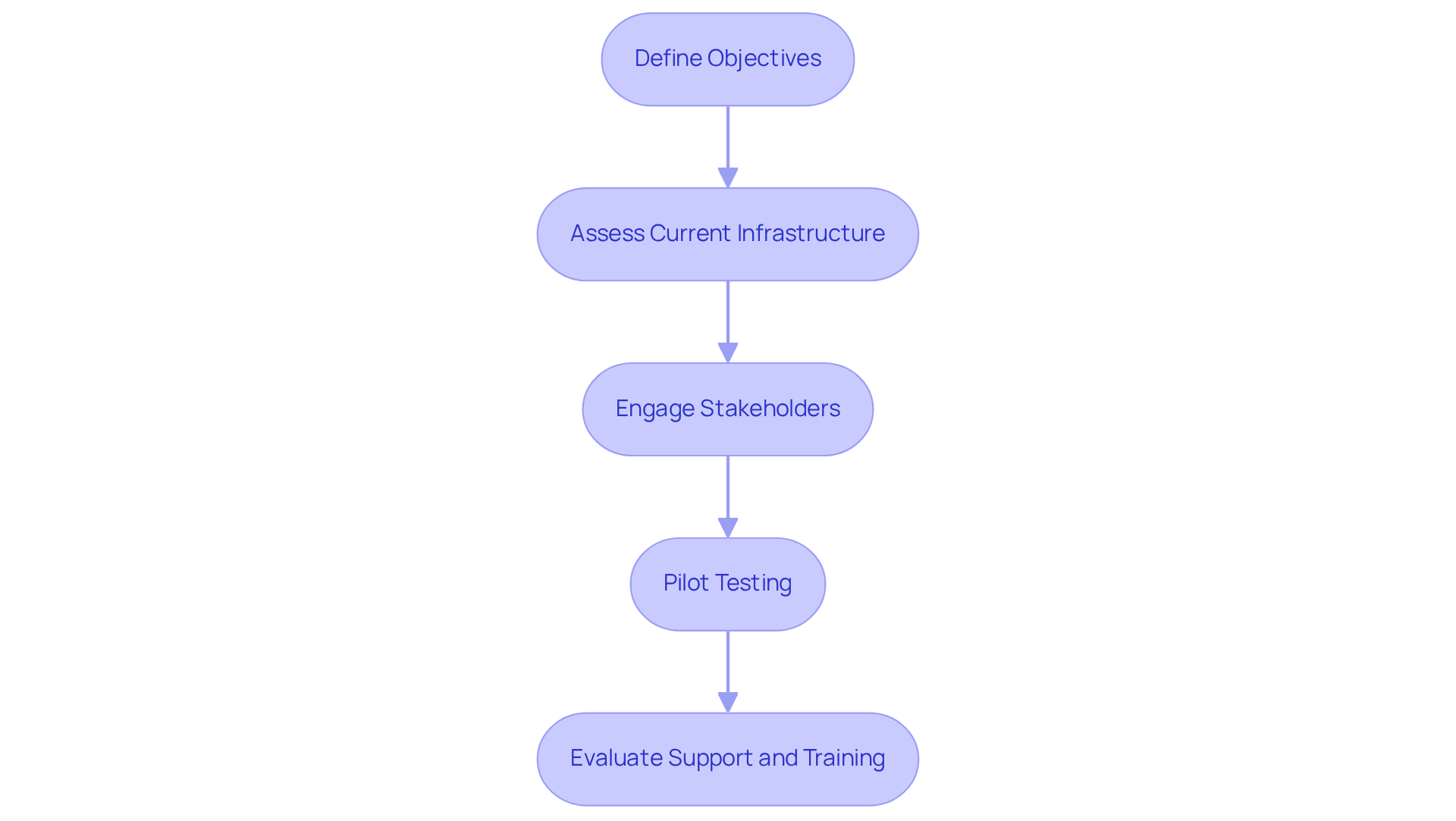 Each box represents a crucial step in choosing the right software. Follow the arrows to see how each step leads to the next, ensuring a comprehensive approach to the selection process.