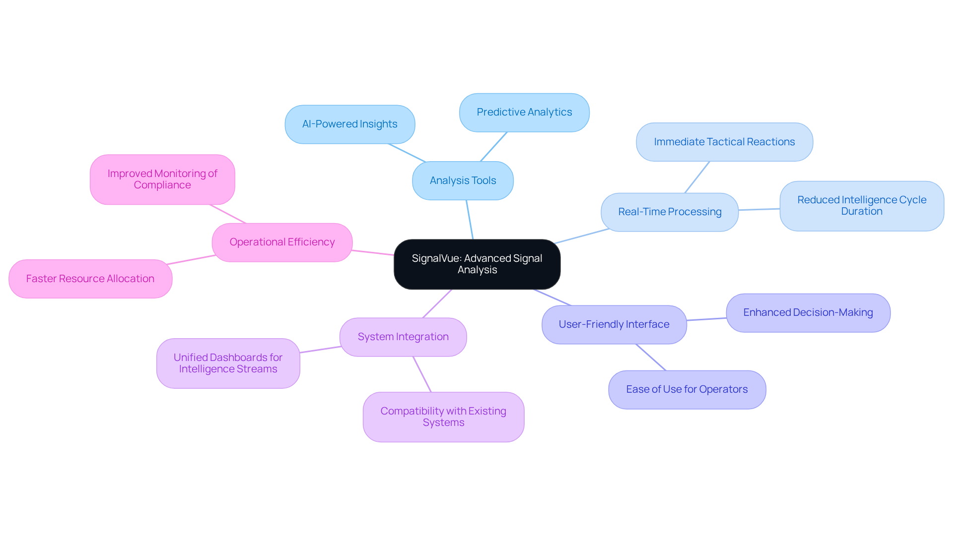 Start at the center with SignalVue, then explore each branch to see its features and how they help in tactical operations. Each color represents a different aspect of the platform.