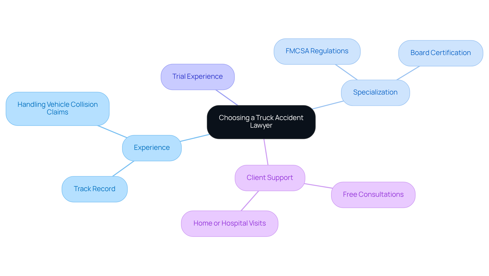 This mindmap helps you navigate the important factors to consider when choosing a truck accident lawyer. Start at the center with the main topic, then explore each branch to understand what to look for in terms of experience, specialization, and support. This mindmap helps you navigate the important factors to consider when choosing a truck accident lawyer. Start at the center with the main topic, then explore each branch to understand what to look for in terms of experience, specialization, and support.