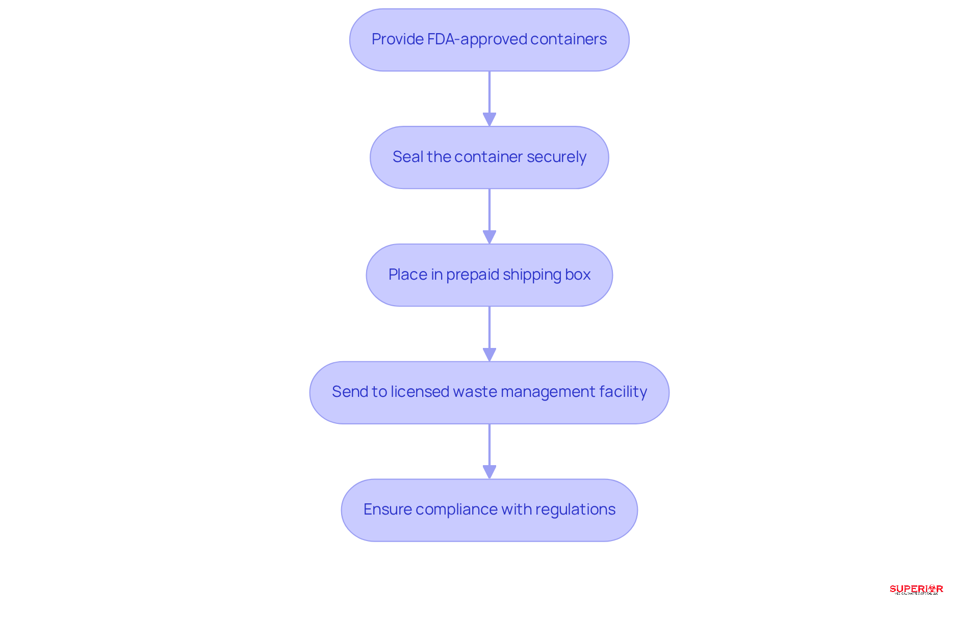 Each box represents a step in the disposal process. Follow the arrows to see how to properly manage sharps waste from start to finish.