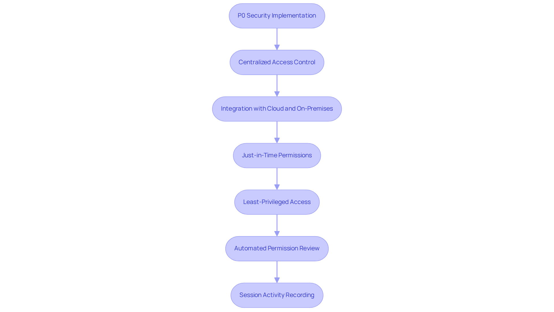 This flowchart outlines the steps involved in implementing P0 Security for managing user permissions. Follow the arrows to see how each feature contributes to streamlined access management and compliance.