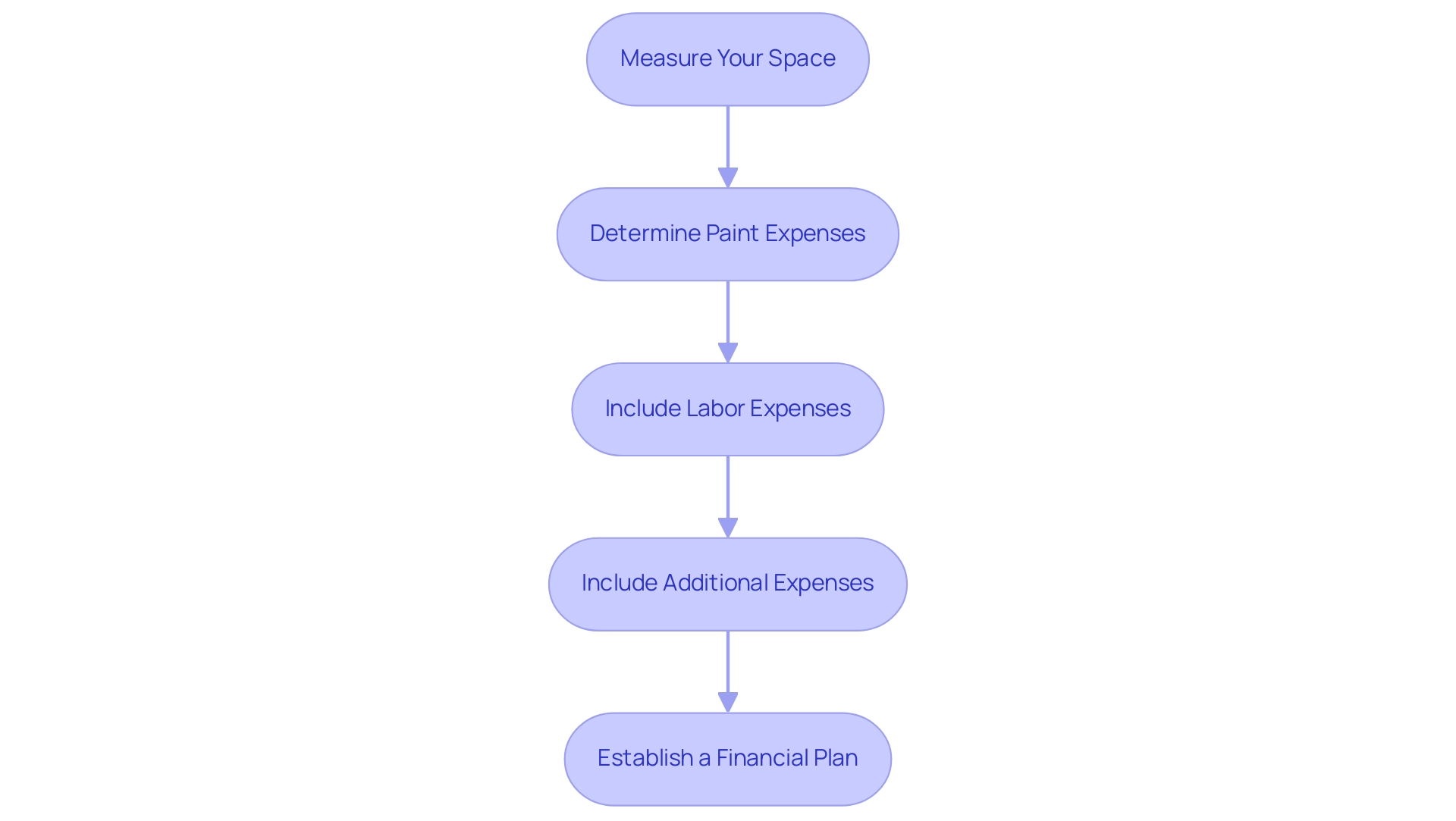 Each box represents a step in the cost estimation process, and the arrows indicate the sequential flow from one step to the next.