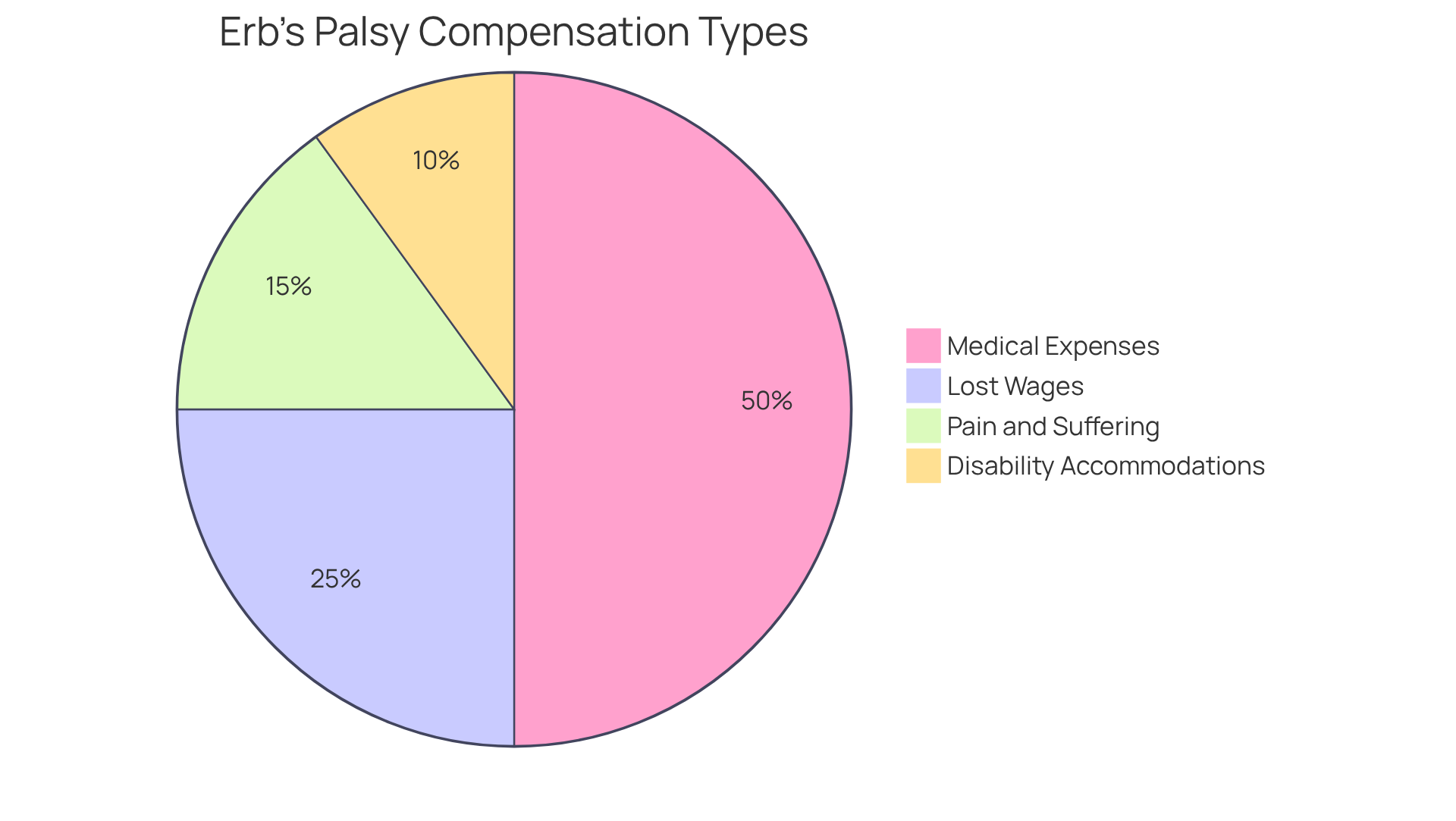 Each slice of the pie shows a different type of compensation available for families dealing with Erb's Palsy. The bigger the slice, the more significant that category is in terms of total compensation. This helps you see where the support can come from.