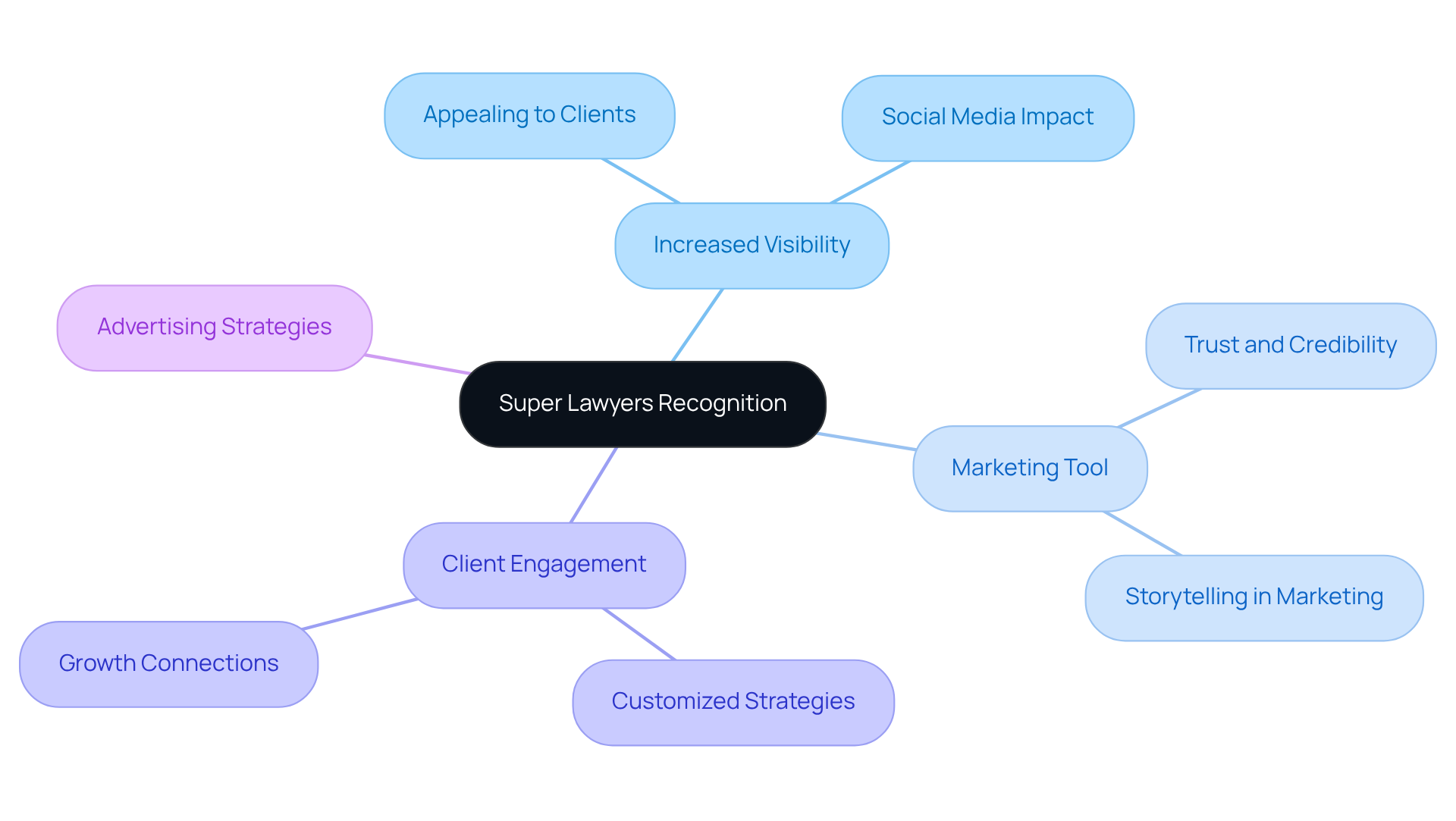 The central node represents the Super Lawyers program, and the branches show how it affects visibility, marketing, and client engagement. Each color-coded branch helps you see the connections easily. The central node represents the Super Lawyers program, and the branches show how it affects visibility, marketing, and client engagement. Each color-coded branch helps you see the connections easily.