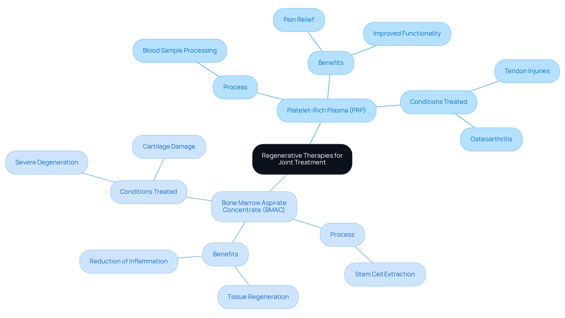 This mindmap illustrates the key regenerative therapies for joint treatment. Start at the center with the main topic, then explore the branches for each therapy. Each sub-branch provides details on how the treatment works, its benefits, and the conditions it addresses. This visual helps you understand the connections and options available for managing joint pain.