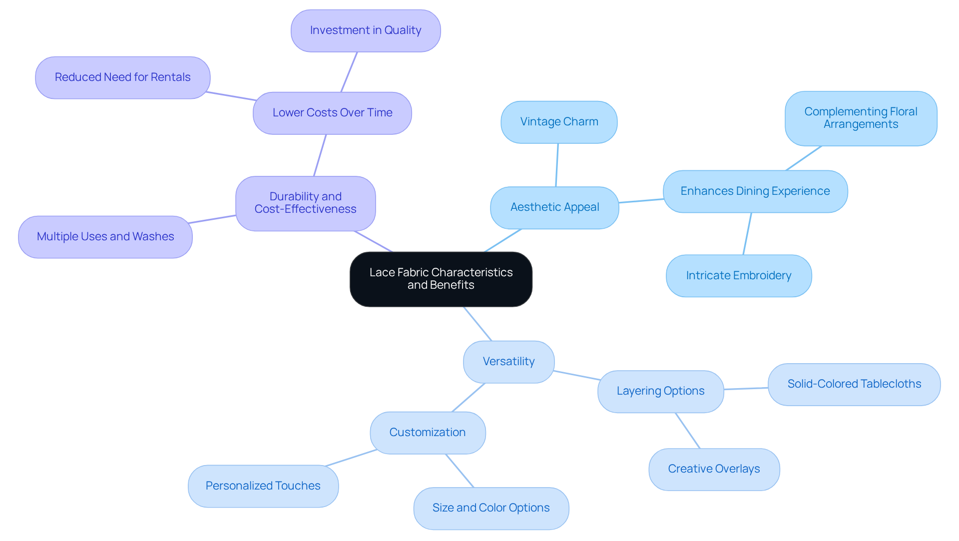The central node represents the main topic, while the branches show the key benefits of lace fabric. Each sub-branch provides additional details, making it easy to understand how lace enhances table settings. The central node represents the main topic, while the branches show the key benefits of lace fabric. Each sub-branch provides additional details, making it easy to understand how lace enhances table settings.