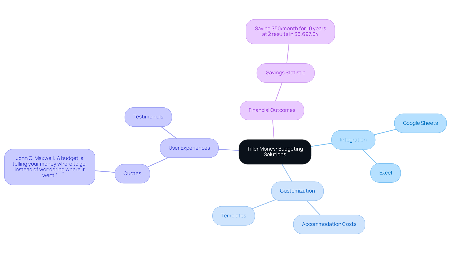 The central node represents Tiller Money, while branches show its features and benefits. Each sub-node provides specific examples or outcomes, helping you understand how this tool can enhance your budgeting experience.