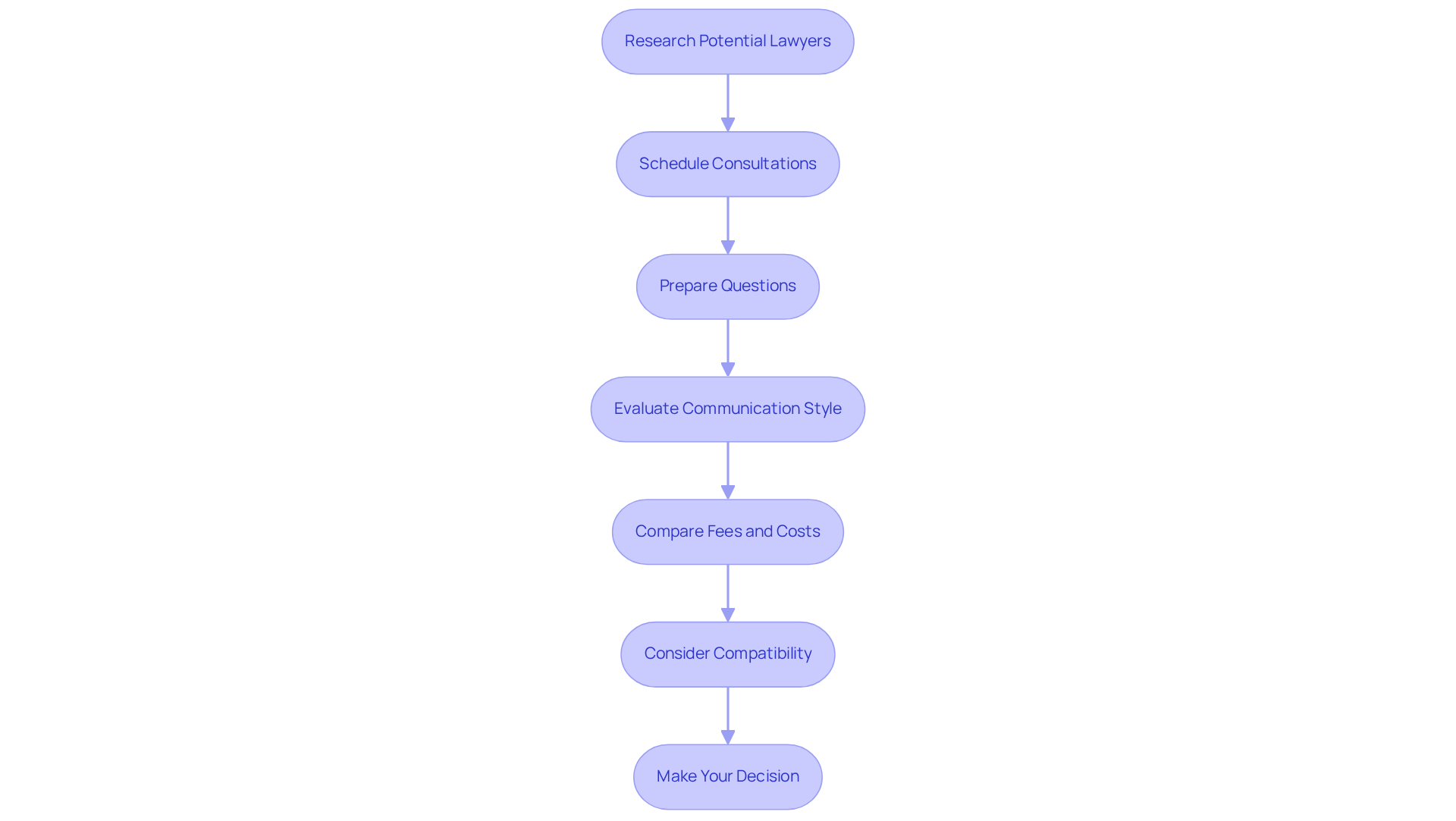 Follow the arrows from start to finish. Each box represents a step you need to complete to find the right injury and accident lawyer. The flowchart helps you visualize the journey from research to making your final decision. Follow the arrows from start to finish. Each box represents a step you need to complete to find the right injury and accident lawyer. The flowchart helps you visualize the journey from research to making your final decision.