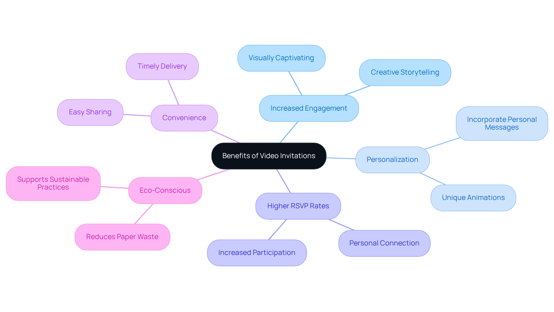 The central node represents the overall theme, while each branch highlights a specific benefit of using video invitations. The sub-branches provide additional details, making it easy to understand why video invites are a great choice.