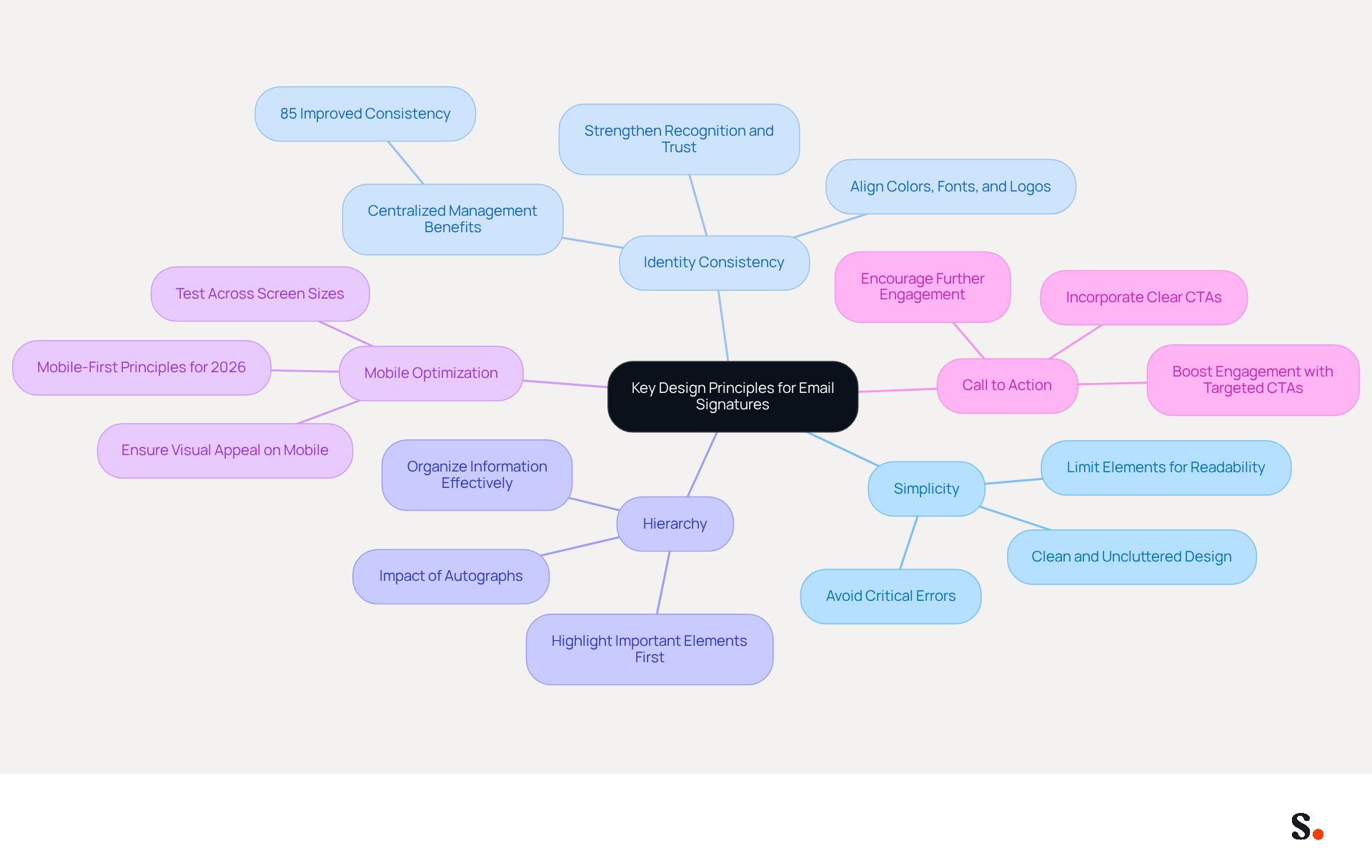 This mindmap starts with the main topic in the center and branches out to show each design principle. Each branch contains important guidelines that help you create effective email signatures. Follow the branches to explore how each principle contributes to a professional and engaging email footer. This mindmap starts with the main topic in the center and branches out to show each design principle. Each branch contains important guidelines that help you create effective email signatures. Follow the branches to explore how each principle contributes to a professional and engaging email footer.