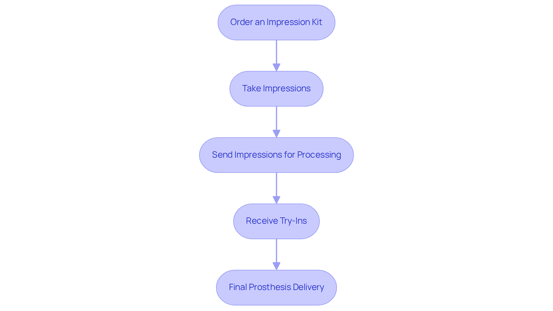This flowchart outlines the steps to get your lower partial dentures at home. Start at the top and follow the arrows down through each step to see how the process works.