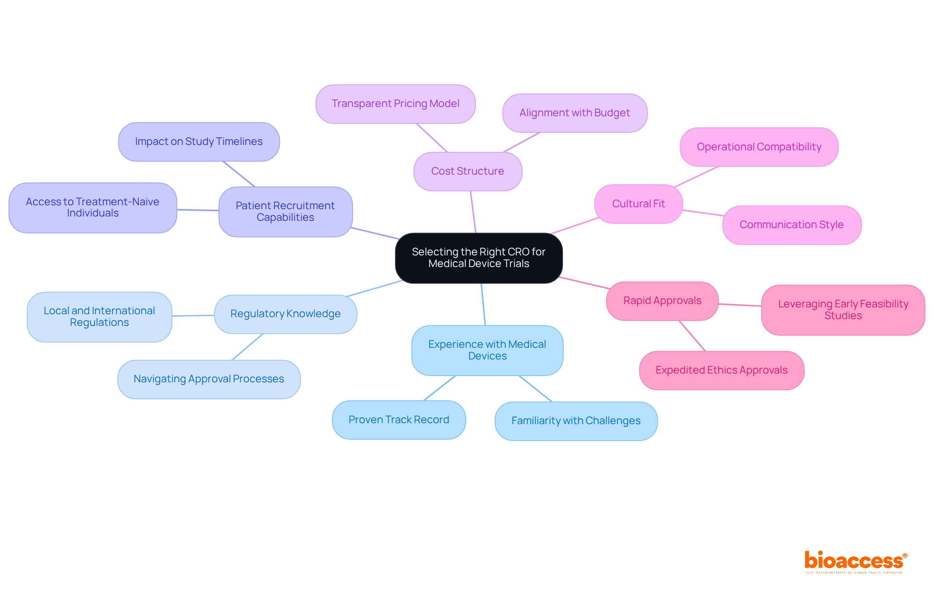 The central node represents the main topic, while each branch highlights a critical factor to consider. The sub-branches provide additional context, helping you understand why each factor matters in the selection process.