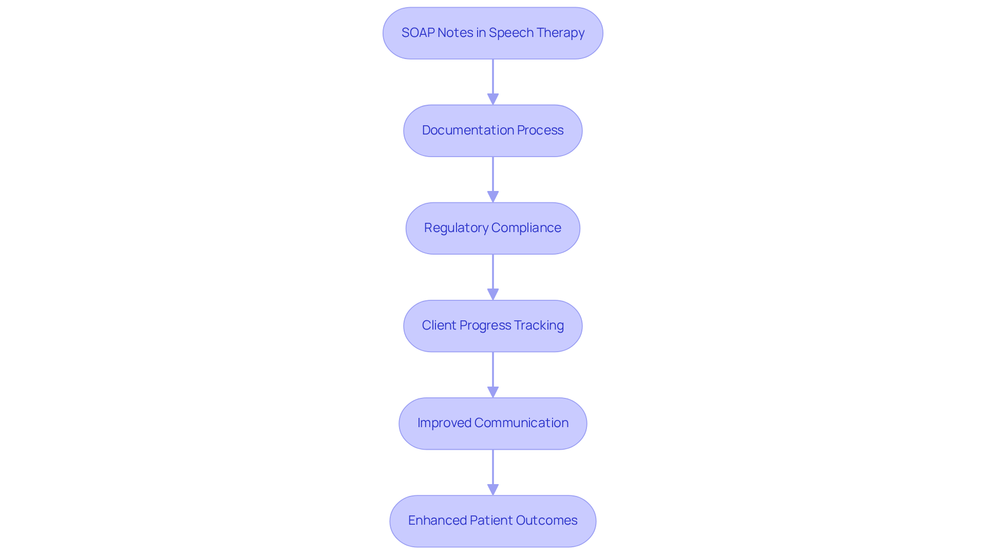 This flowchart shows how structured documentation with SOAP notes helps therapists improve compliance and patient care. Each box represents a key step in the process, leading to better outcomes for clients. This flowchart shows how structured documentation with SOAP notes helps therapists improve compliance and patient care. Each box represents a key step in the process, leading to better outcomes for clients.