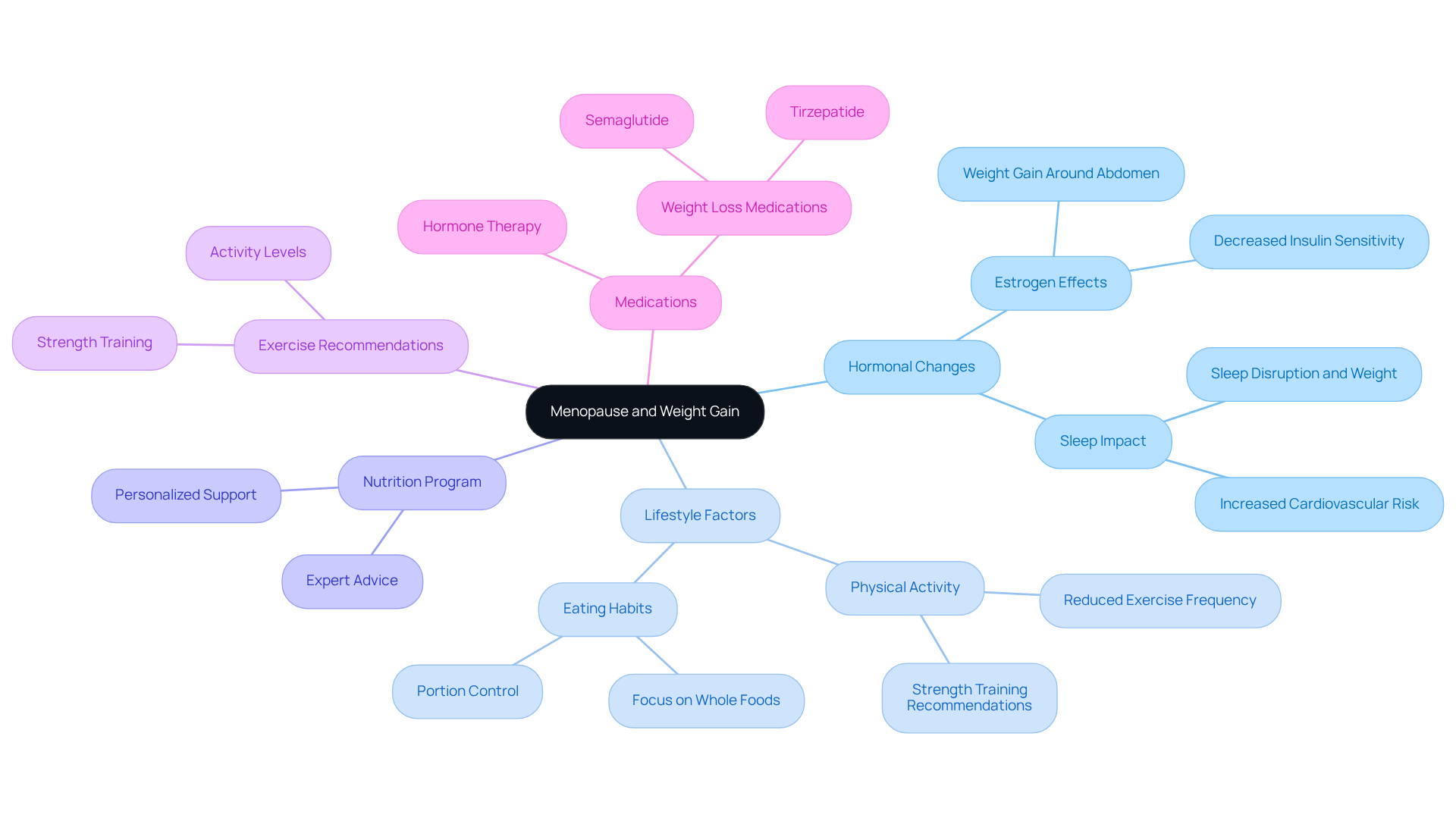 This mindmap starts with menopause and weight gain at the center. Each branch represents a different aspect of how menopause affects weight, including hormonal changes, lifestyle adjustments, and available treatments. Follow the branches to explore how each factor contributes to the overall experience of menopause.