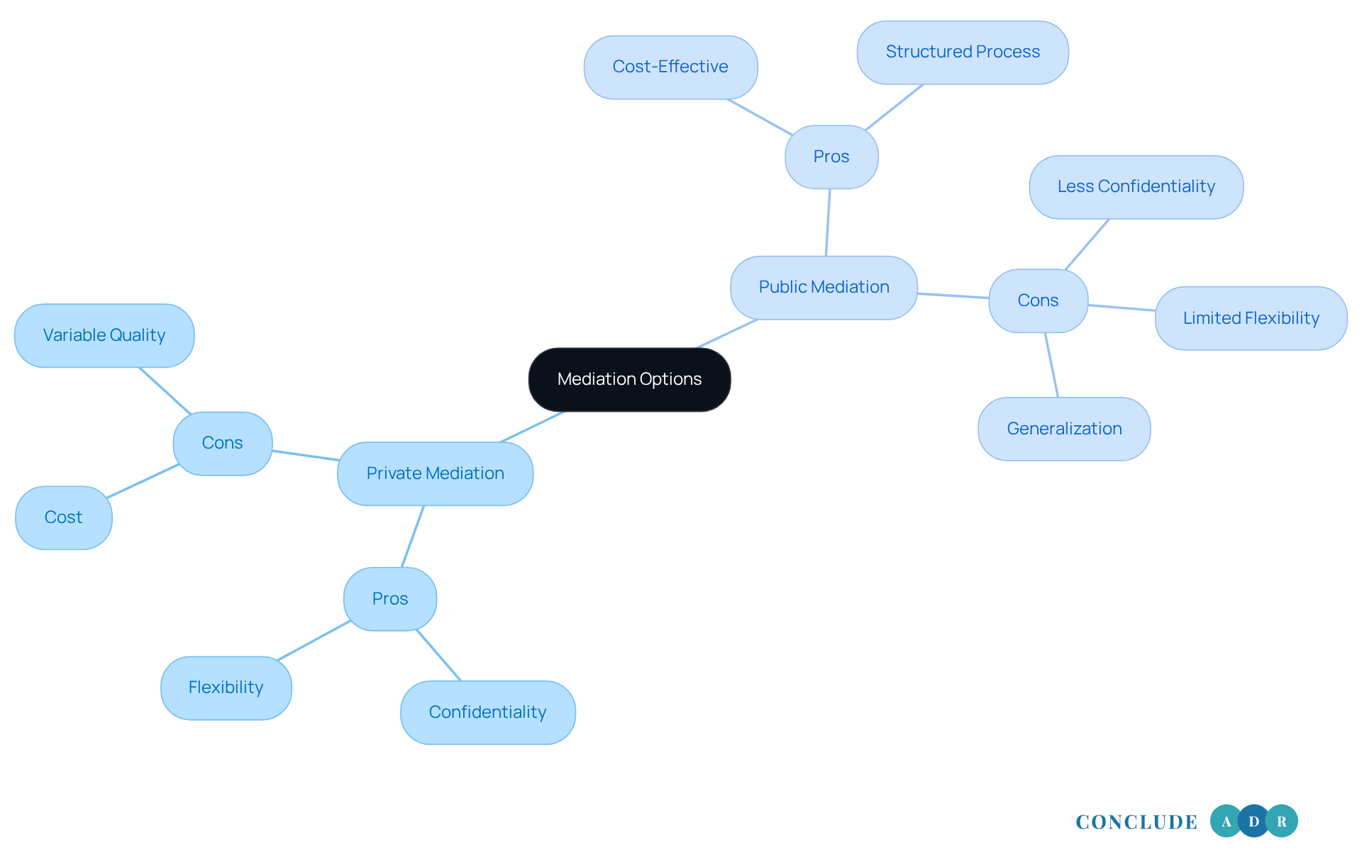 The central node represents the overall topic of mediation options. Each branch shows whether it's private or public mediation, with pros and cons listed underneath. This layout helps you quickly see the benefits and drawbacks of each approach. The central node represents the overall topic of mediation options. Each branch shows whether it's private or public mediation, with pros and cons listed underneath. This layout helps you quickly see the benefits and drawbacks of each approach.